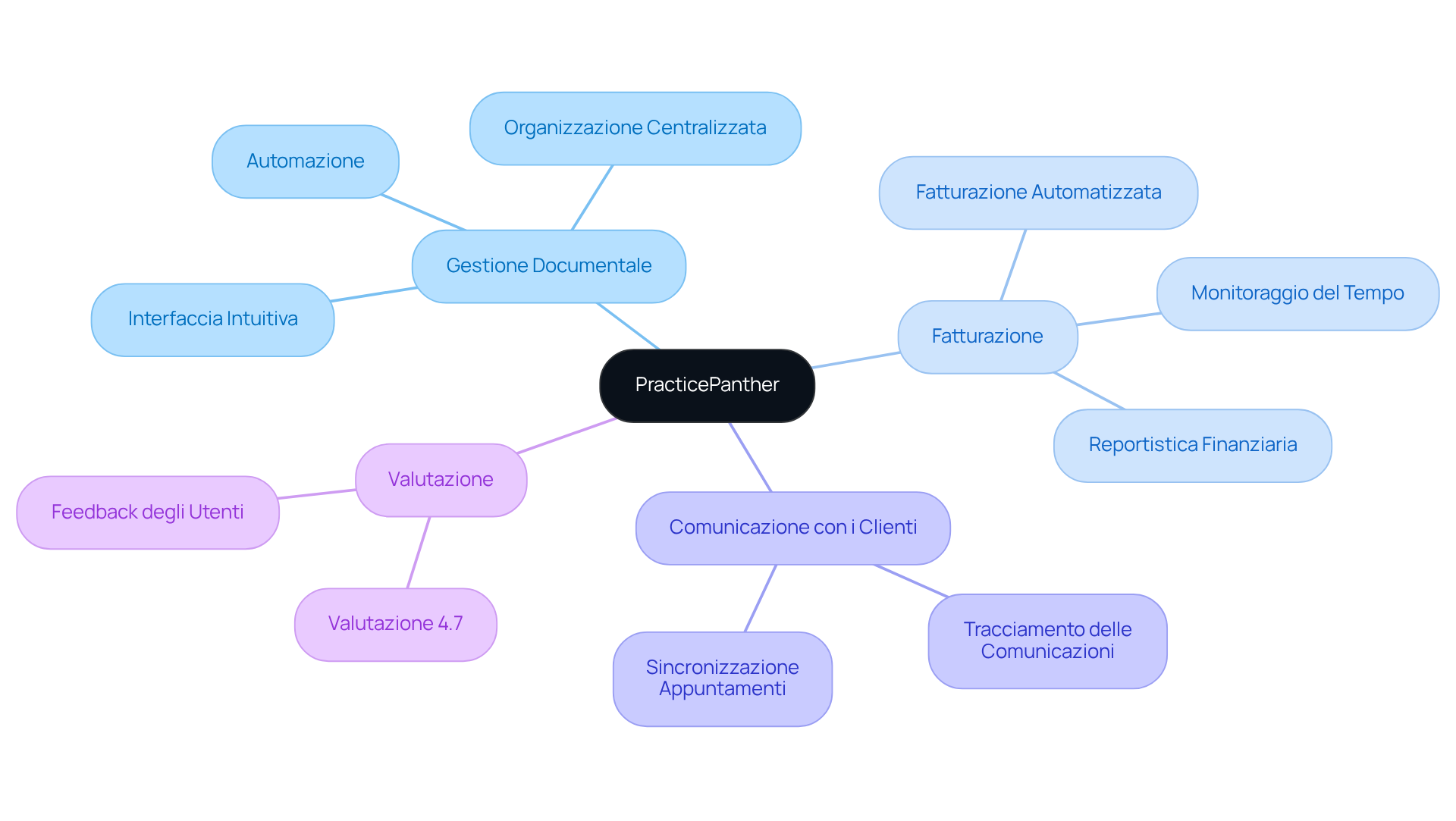 Inizia al centro con PracticePanther e segui i rami per esplorare le sue funzionalità e i benefici. Ogni ramo rappresenta un'area chiave del software, con dettagli aggiuntivi che mostrano come aiuta gli avvocati nella loro pratica. Inizia al centro con PracticePanther e segui i rami per esplorare le sue funzionalità e i benefici. Ogni ramo rappresenta un'area chiave del software, con dettagli aggiuntivi che mostrano come aiuta gli avvocati nella loro pratica.