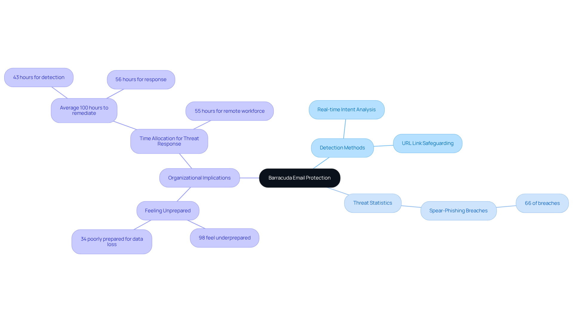The central node represents Barracuda Email Protection, with branches showing its detection methods, relevant statistics about threats, and what organizations need to consider. Each branch helps you understand how these elements connect. The central node represents Barracuda Email Protection, with branches showing its detection methods, relevant statistics about threats, and what organizations need to consider. Each branch helps you understand how these elements connect.