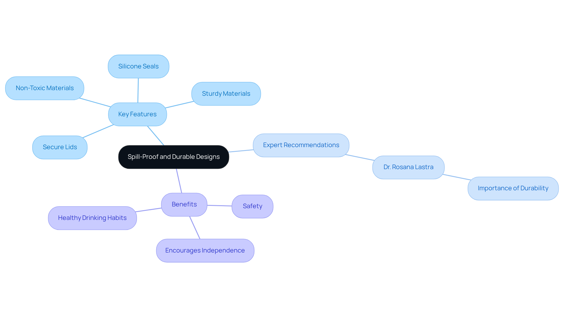 This mindmap helps you explore the important aspects of selecting drinkware for toddlers. Start at the center with the main idea, then follow the branches to see the features, expert advice, and benefits that make drinkware safe and fun for kids.