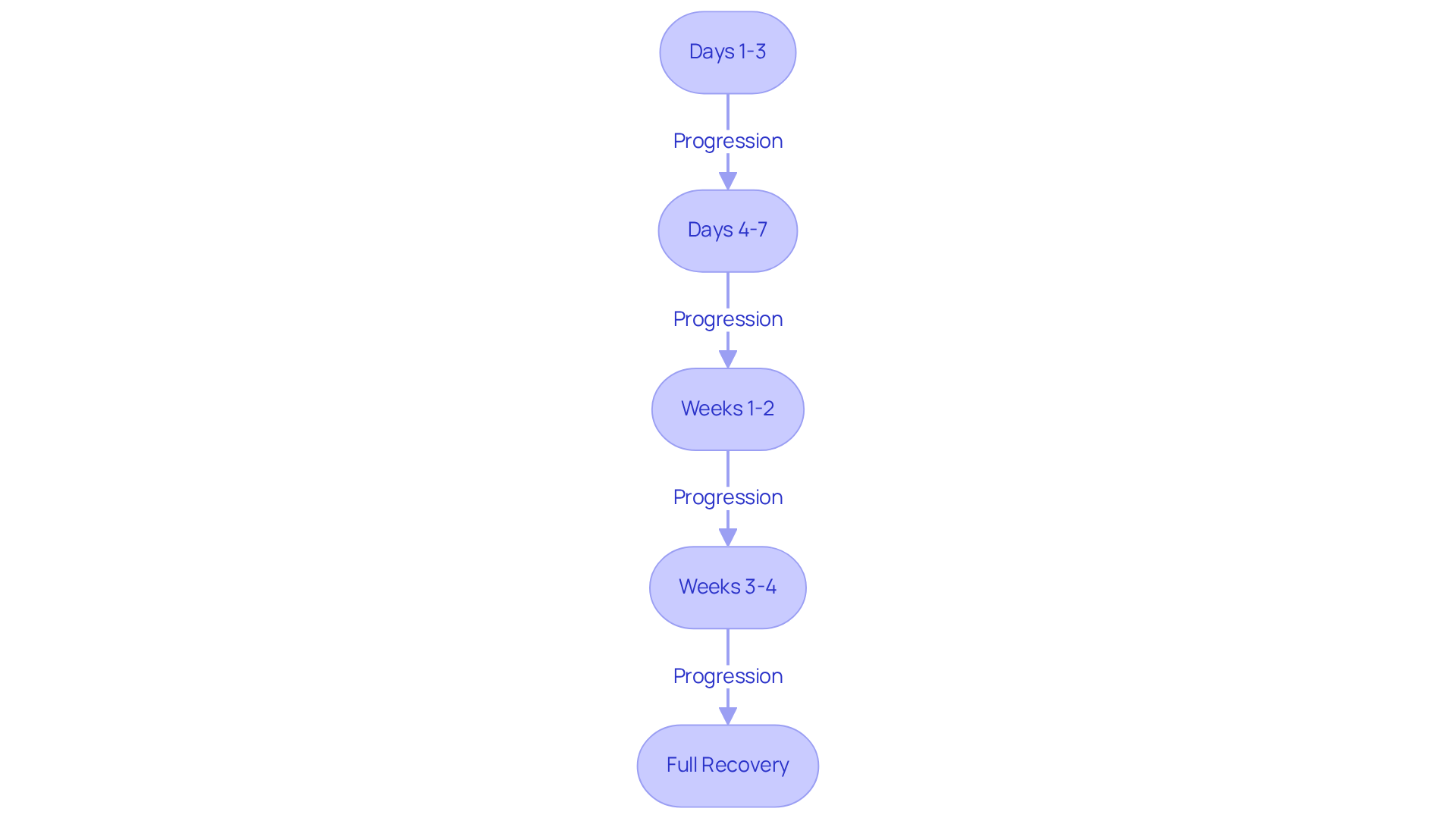 Each box represents a phase in your recovery journey. Follow the arrows to see how your experience will evolve over time, from initial swelling to full recovery.