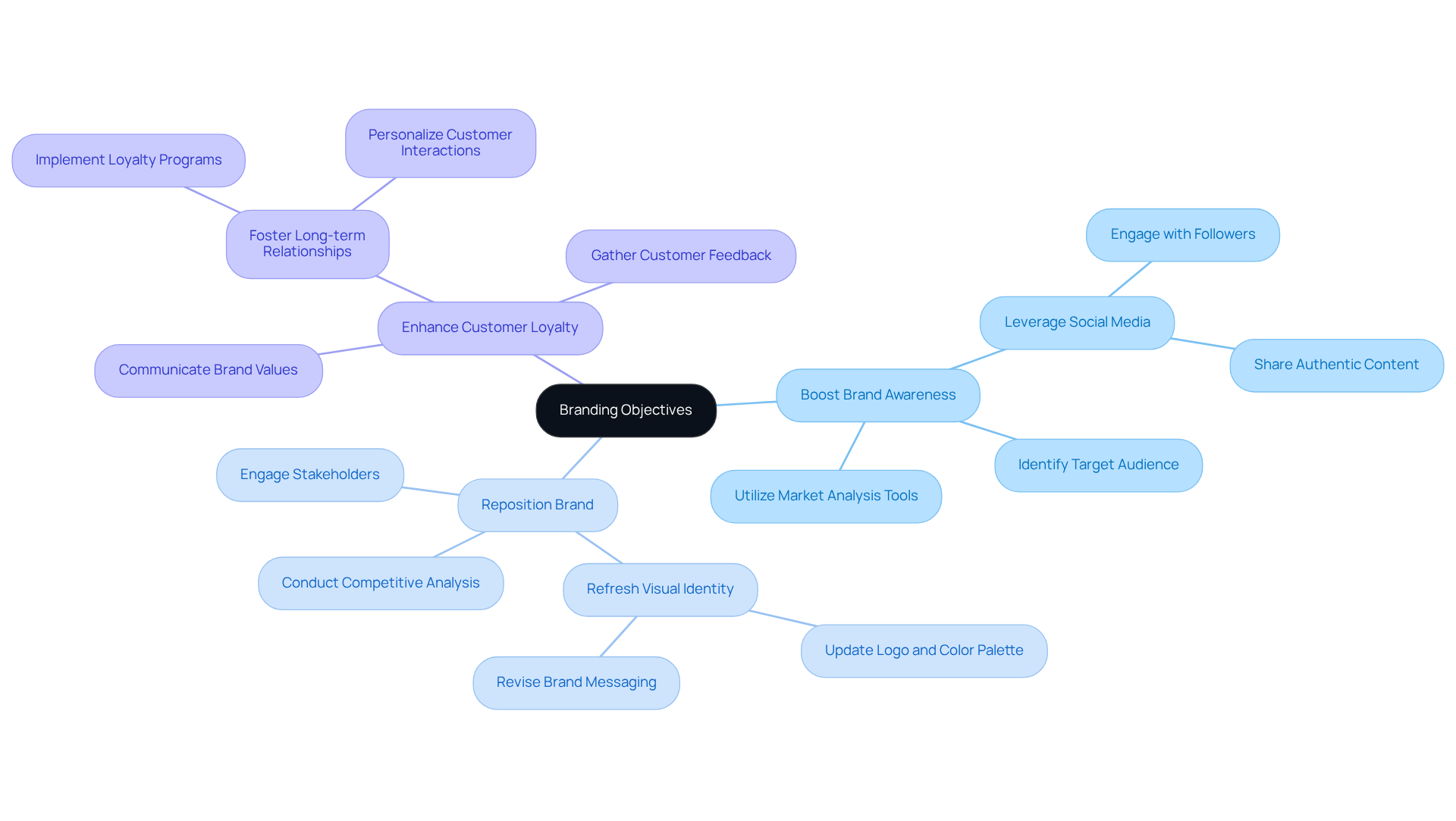 Start at the center with your main branding goal, then follow the branches to explore specific objectives and actions that support your overall branding strategy.