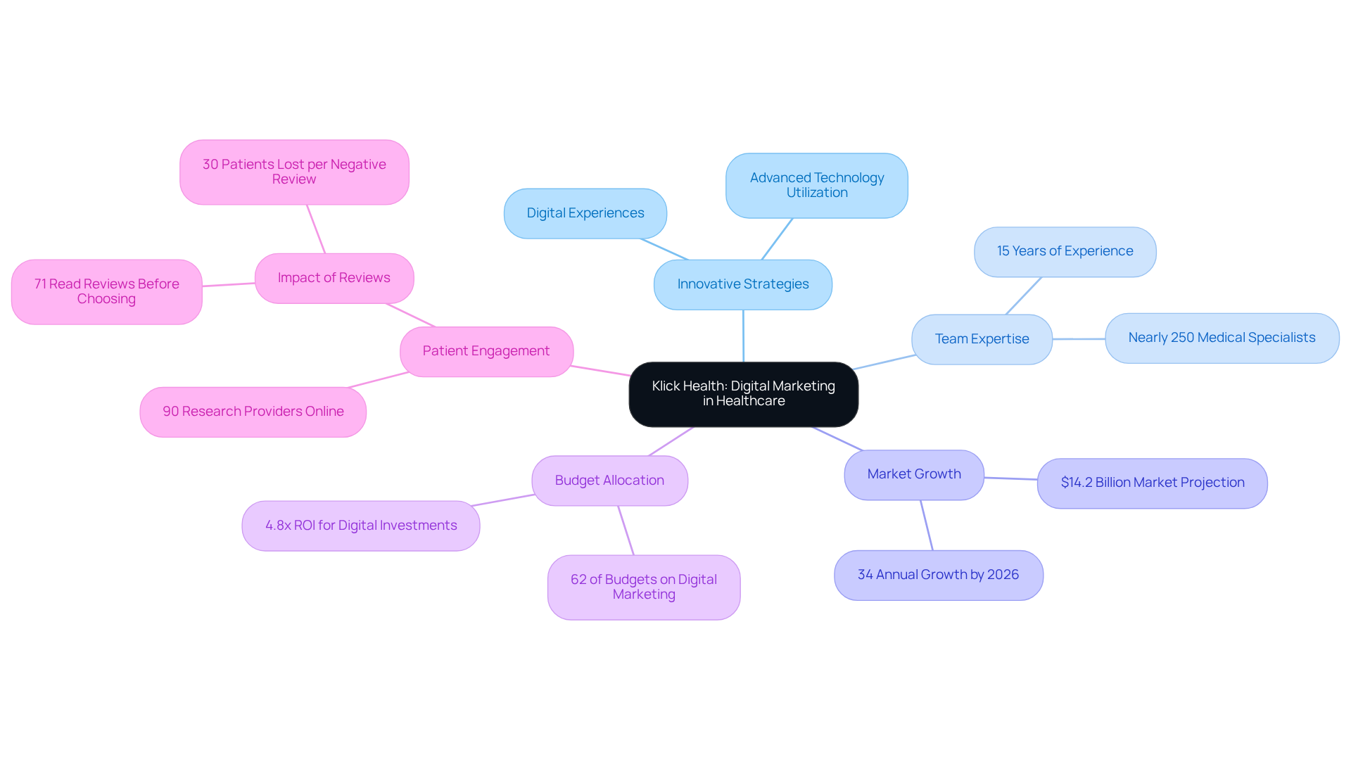 This mindmap illustrates how Klick Health is positioned in the healthcare digital marketing landscape. Start at the center with Klick Health, then explore how their innovative strategies, team expertise, and market insights contribute to effective branding and patient engagement.