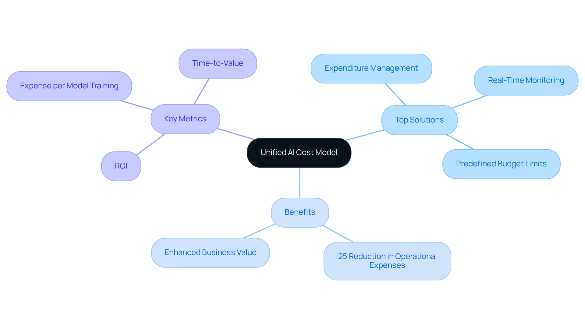 Start at the center with the unified AI cost model, then explore the branches to see the solutions, benefits, and metrics that support effective cost management in AI projects.