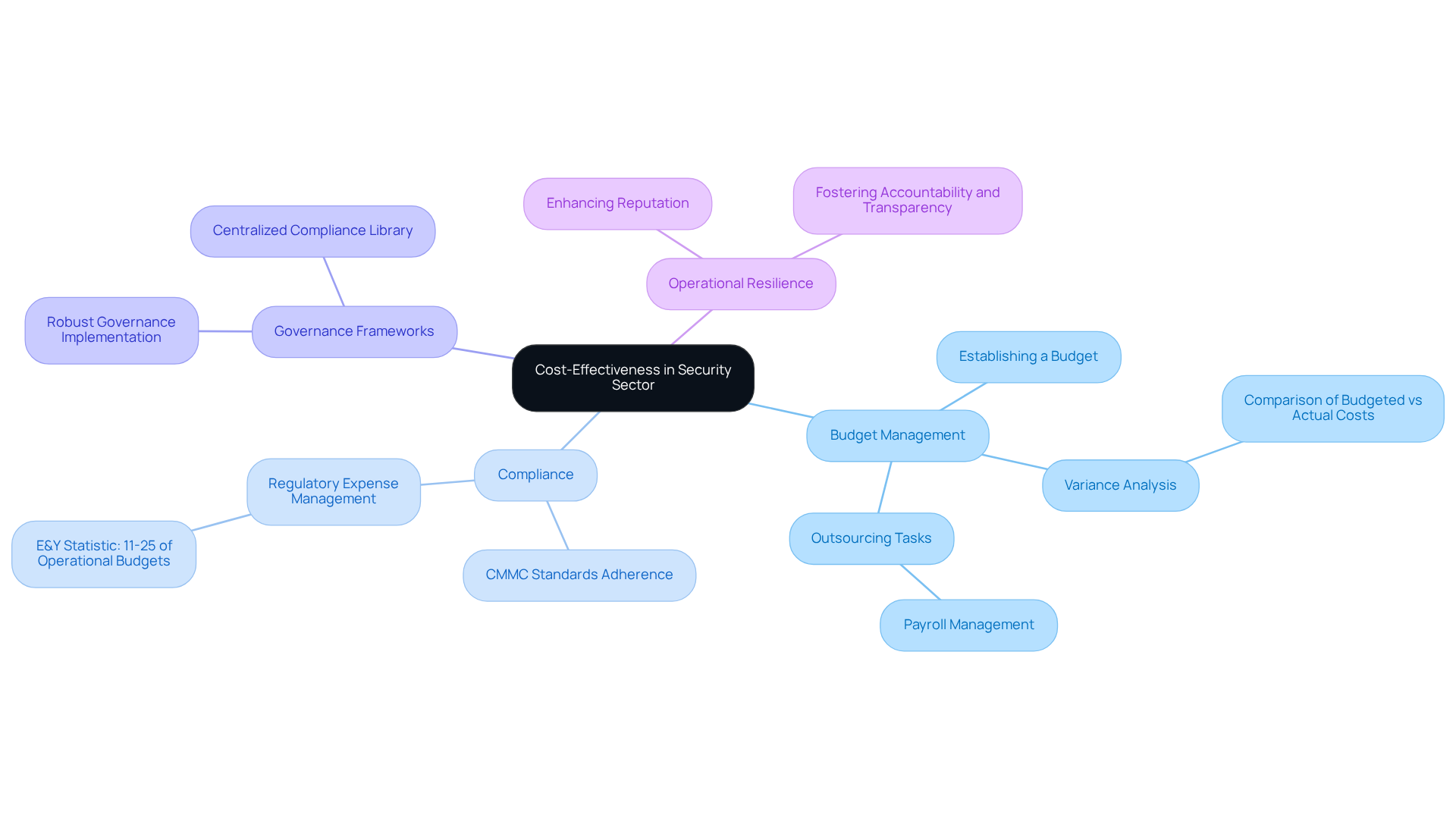 At the center is the main idea of cost-effectiveness, while the branches show how budget management and compliance contribute to achieving that goal. Each branch breaks down into specific actions or statistics that support the overall strategy.
