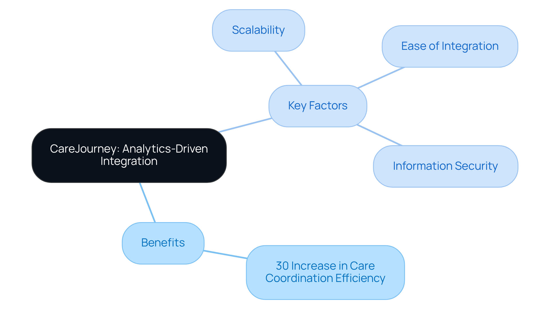 The center represents CareJourney's integration system. The branches show its benefits and important factors to consider, helping you see how everything connects. The center represents CareJourney's integration system. The branches show its benefits and important factors to consider, helping you see how everything connects.