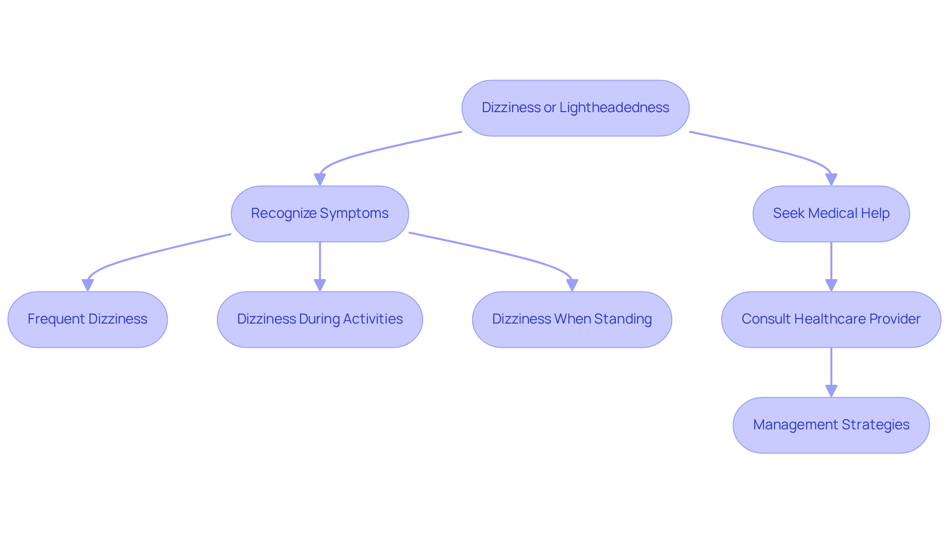 This flowchart guides you through the process of recognizing dizziness as a potential sign of atrial fibrillation and the steps to take for proper management. Start at the top with the symptom, follow the arrows to understand what to look for, and see how to seek help and manage your health effectively. This flowchart guides you through the process of recognizing dizziness as a potential sign of atrial fibrillation and the steps to take for proper management. Start at the top with the symptom, follow the arrows to understand what to look for, and see how to seek help and manage your health effectively.