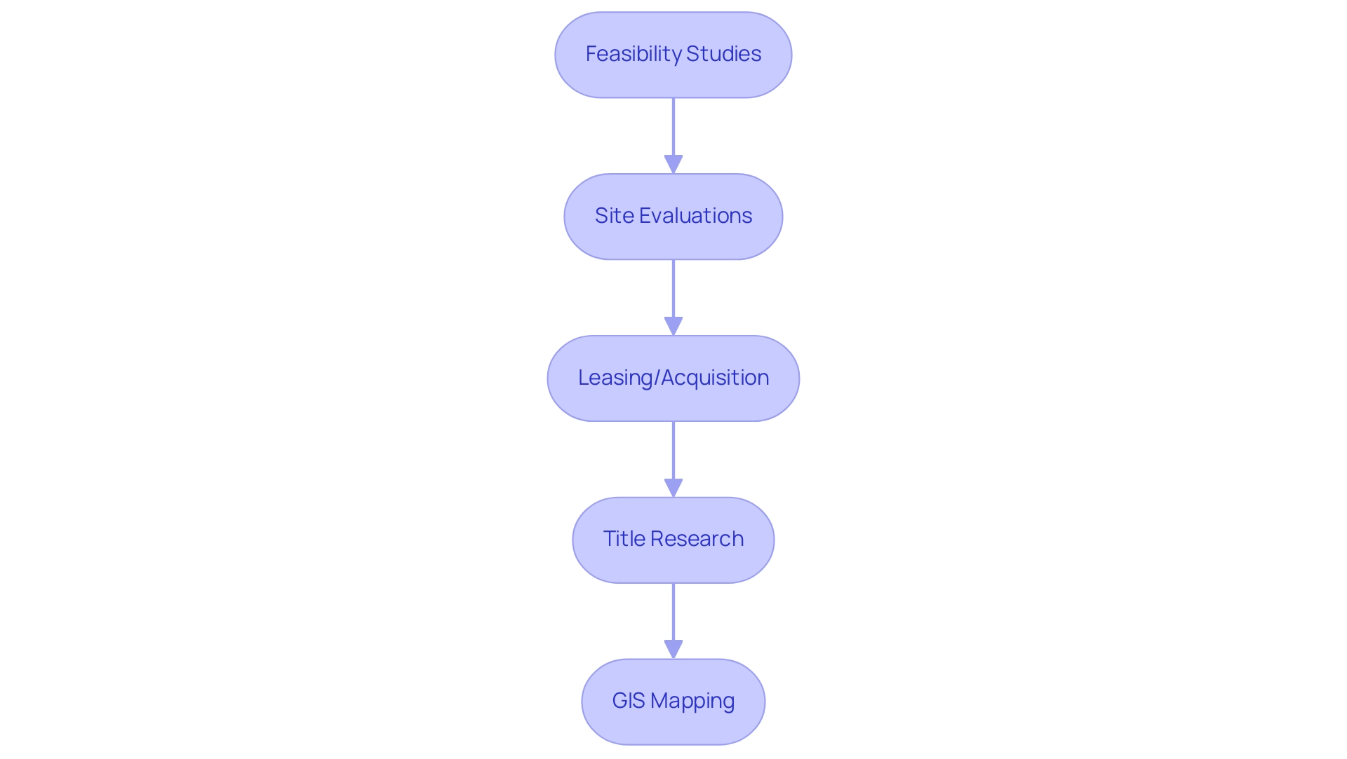 Each box represents a stage in the land services process, with arrows indicating the sequential flow from feasibility studies to GIS mapping.