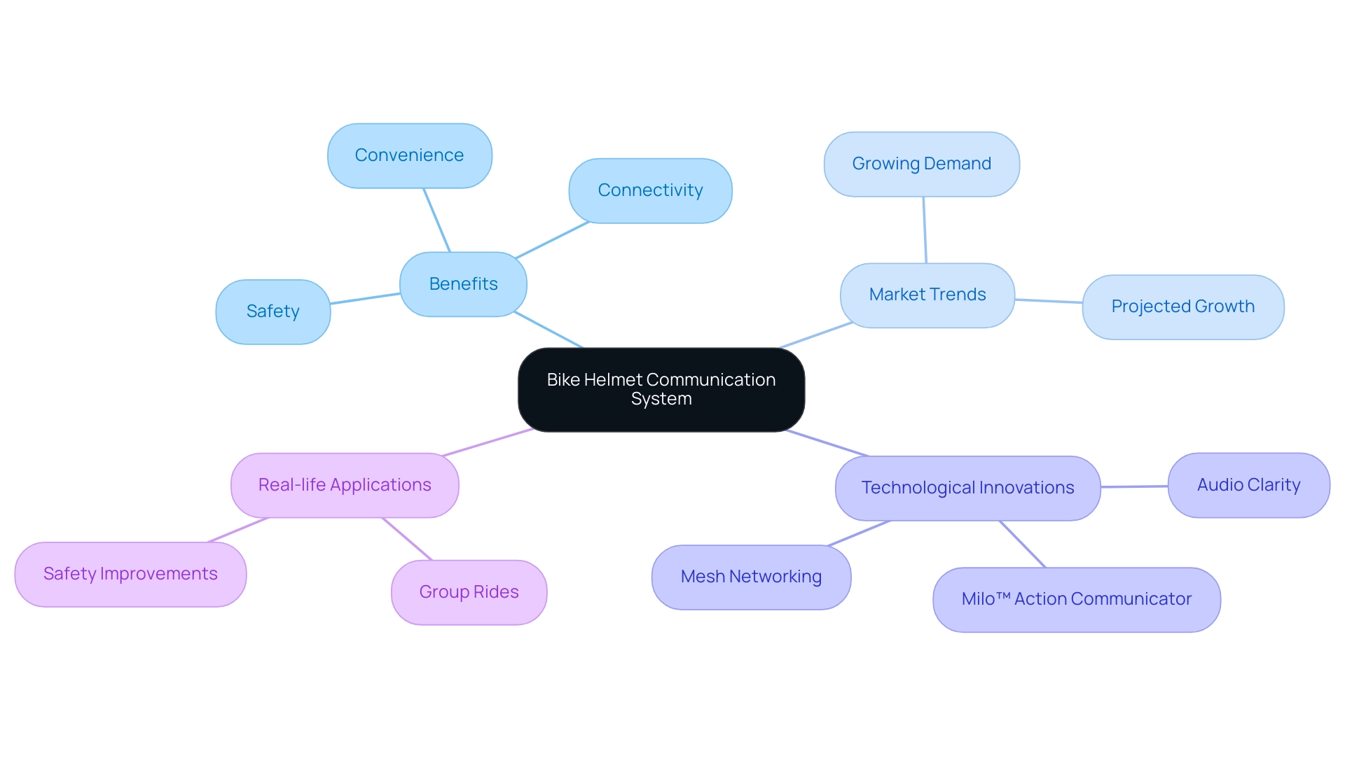 The central node represents the bike helmet communication system, with branches showing its benefits, market trends, technological innovations, and real-life applications.