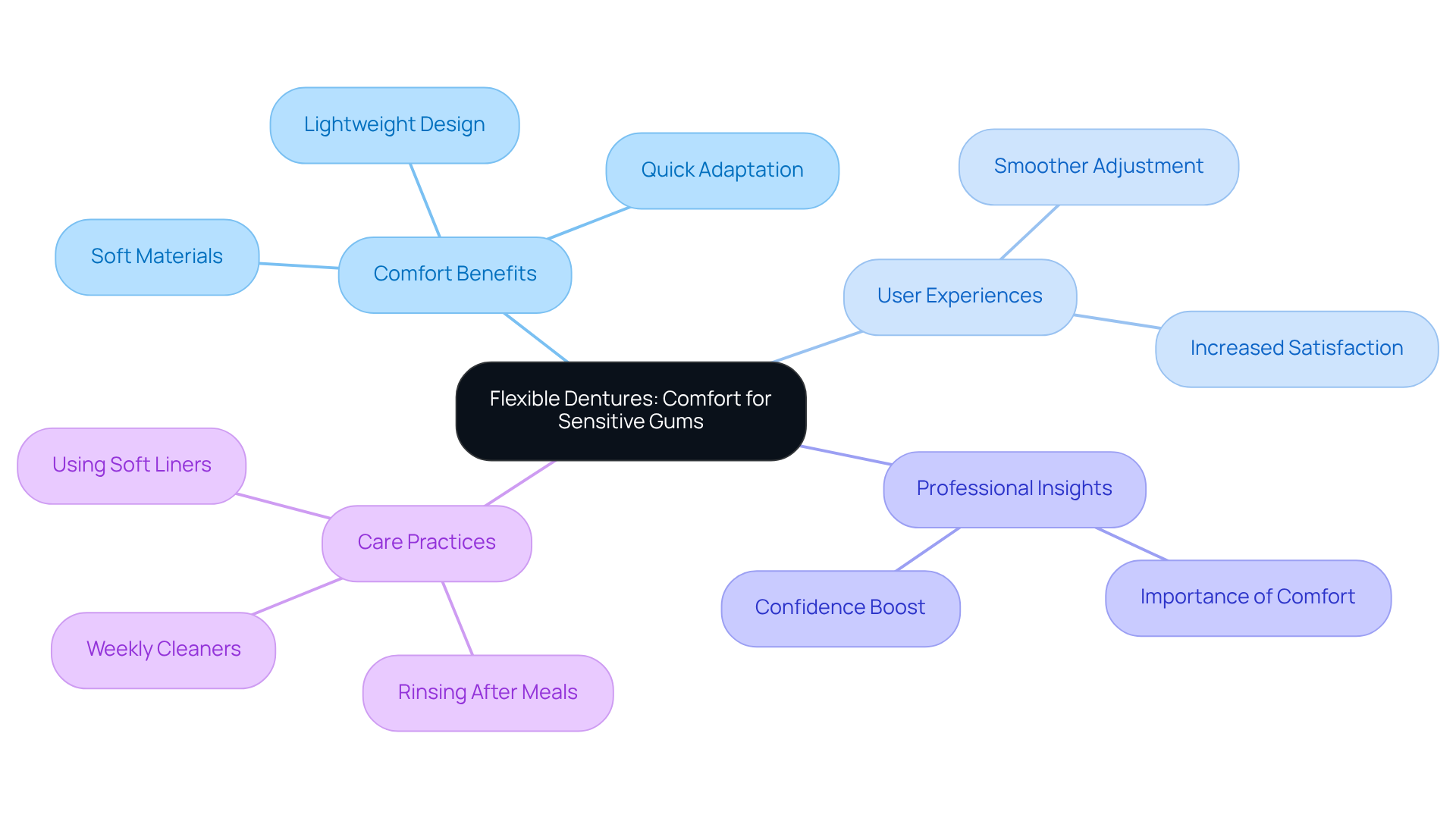 This mindmap shows how flexible dentures improve comfort and user satisfaction. Each branch represents a different aspect of flexible prosthetics, helping you see the connections between comfort, user experiences, and care tips.