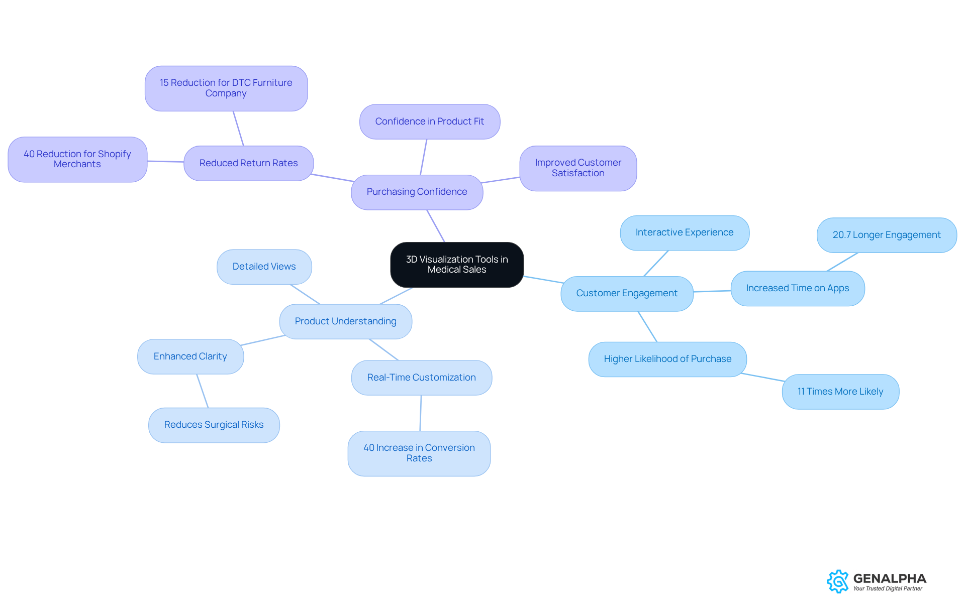 The central idea is 3D visualization tools, with branches showing how they improve customer engagement, understanding of products, and confidence in purchasing decisions.