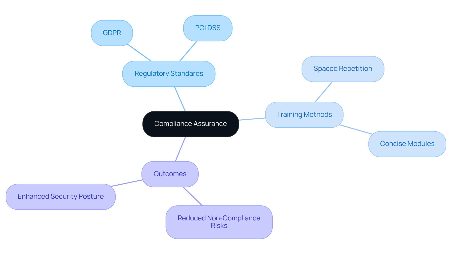 The central node represents compliance assurance, while the branches show how tailored training connects to regulatory standards and the benefits it brings to organizations. The central node represents compliance assurance, while the branches show how tailored training connects to regulatory standards and the benefits it brings to organizations.
