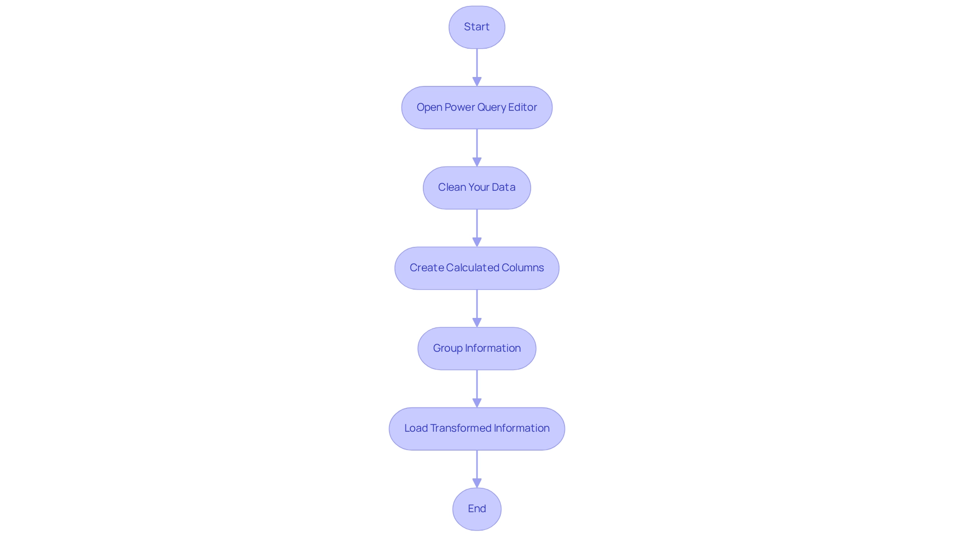 Each box represents a step in the data transformation process — follow the arrows to see how to go from starting your data transformation to loading it back into Power BI.