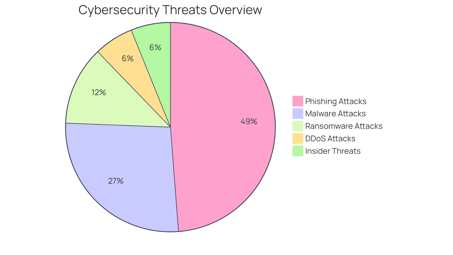 Each slice of the pie represents a type of cybersecurity threat. The larger the slice, the more significant the threat is in terms of prevalence or impact on educational institutions.
