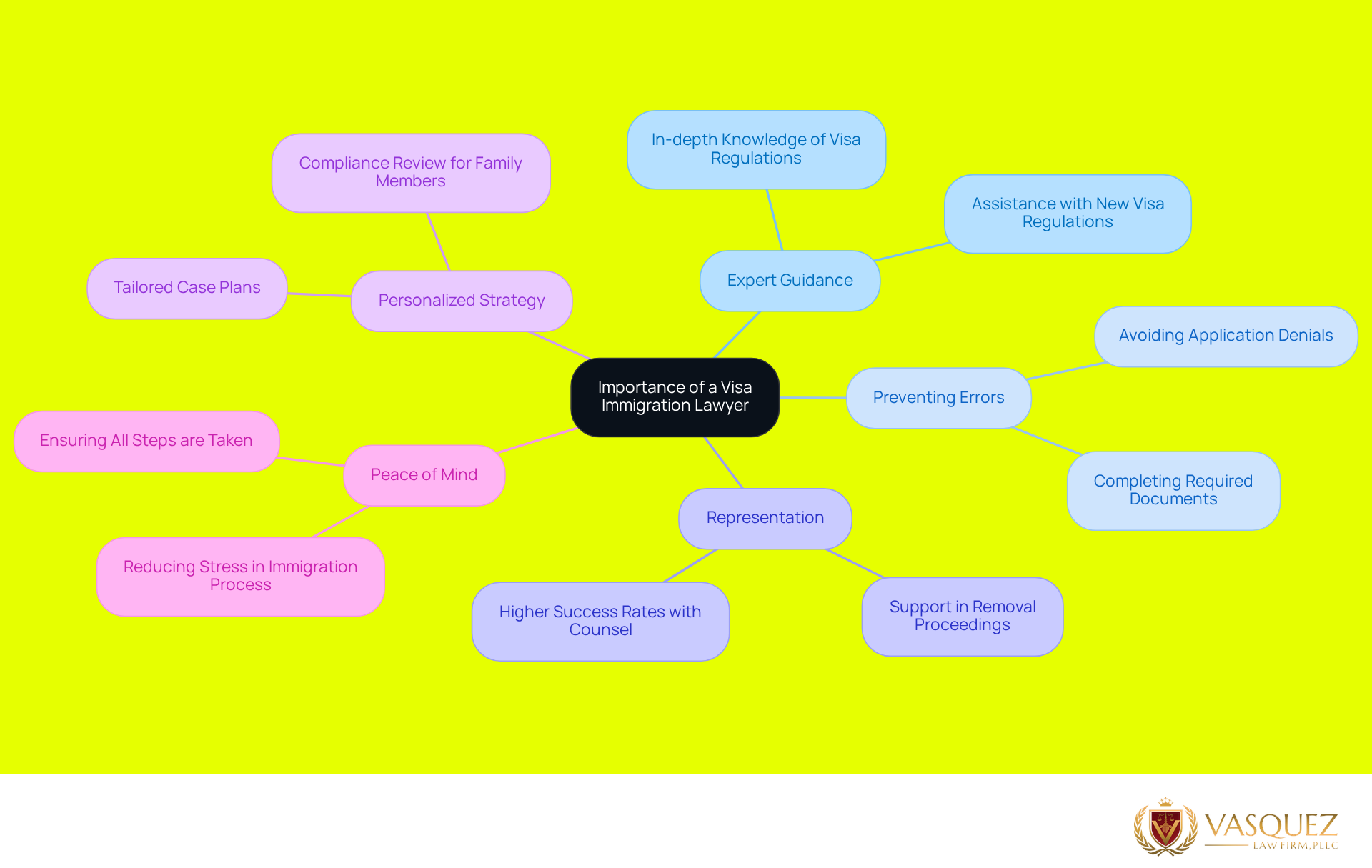 This mindmap illustrates the key reasons why hiring a visa immigration lawyer is crucial. Each branch represents a specific benefit, helping you understand how these advantages contribute to a smoother immigration process.