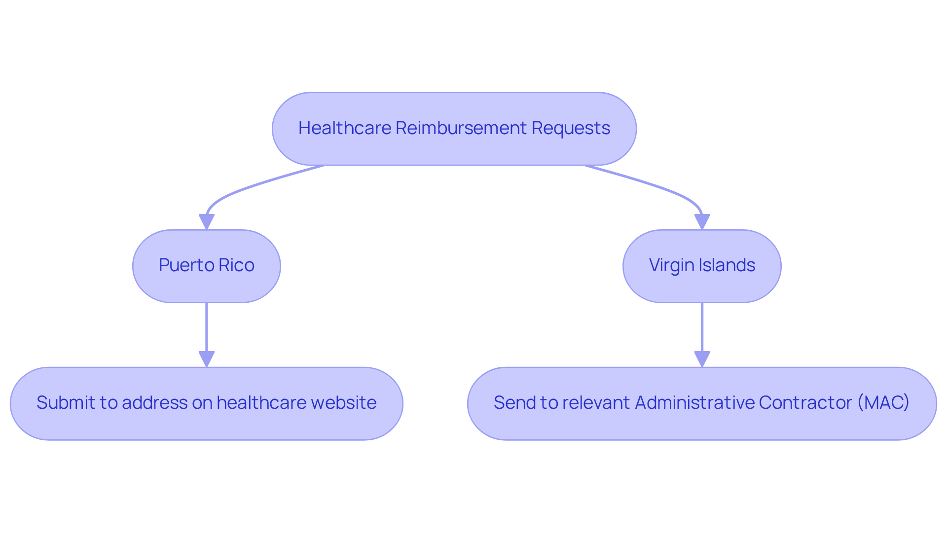 This flowchart shows the steps healthcare providers need to take for submitting reimbursement requests. Follow the arrows to see where to send your claims based on the region, and remember that using the correct address is crucial for timely payments. This flowchart shows the steps healthcare providers need to take for submitting reimbursement requests. Follow the arrows to see where to send your claims based on the region, and remember that using the correct address is crucial for timely payments.