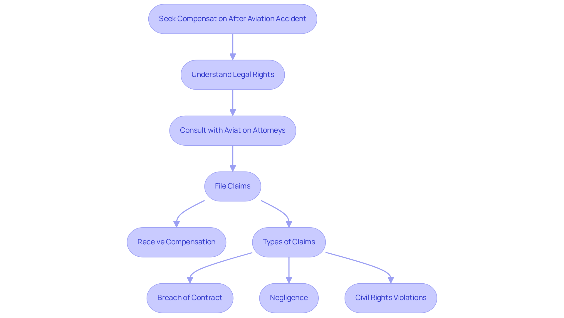 This flowchart guides you through the process of seeking compensation after an aviation accident. Start at the top and follow the arrows to see each step you should take, from understanding your rights to receiving compensation. Each box represents an important action or consideration, helping you navigate this challenging journey.