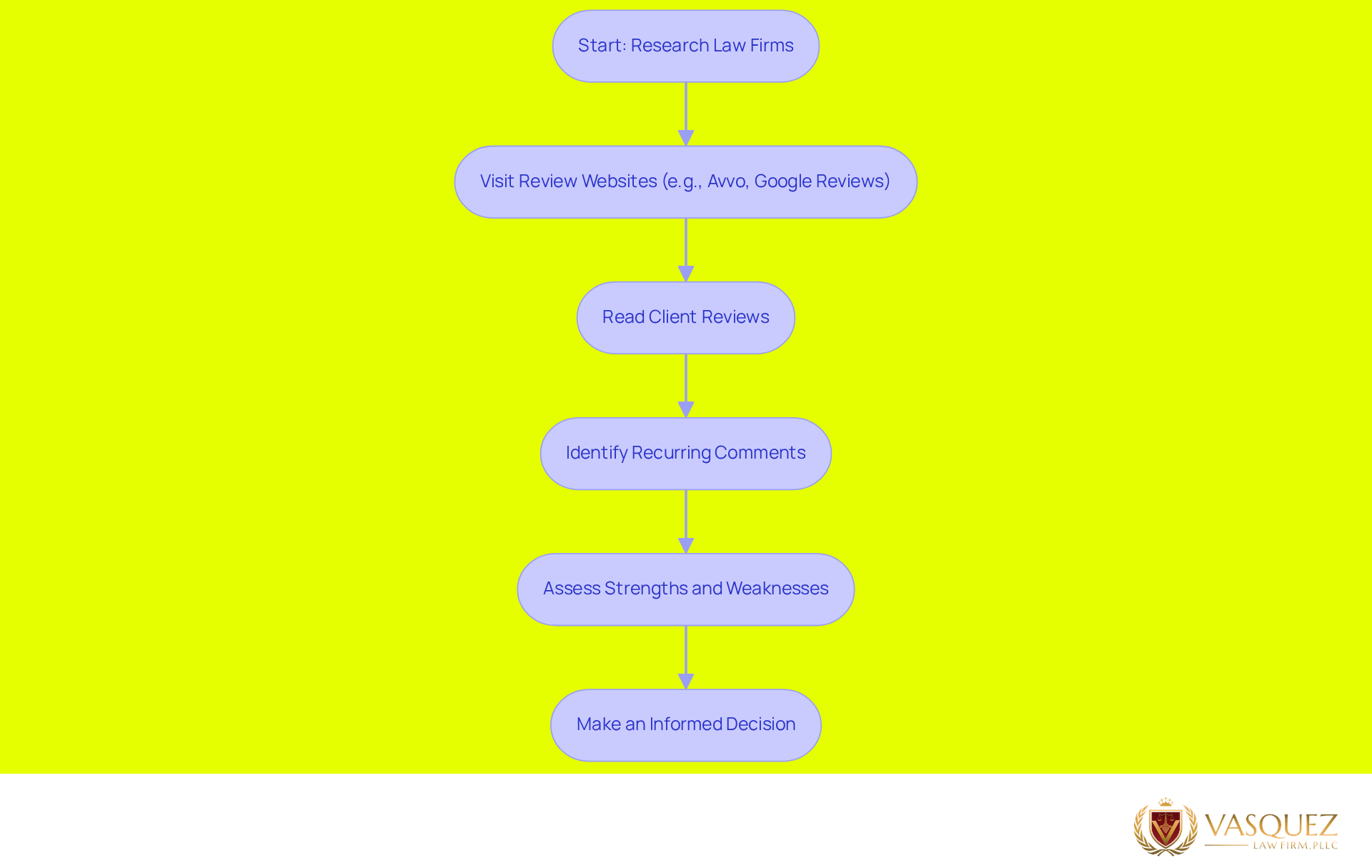 This flowchart guides you through the steps of researching law firms using client reviews. Start at the top and follow the arrows to see how to effectively gather insights and make a decision based on what others have experienced.