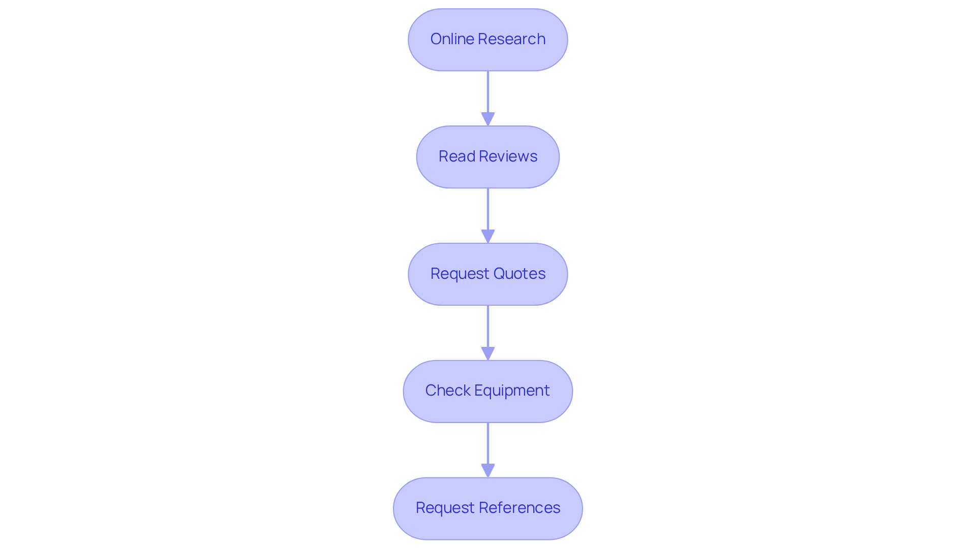 Each box represents a step in the evaluation process. Follow the arrows to see how to move from one step to the next, ensuring you cover all necessary actions to find the right road sweeper service.