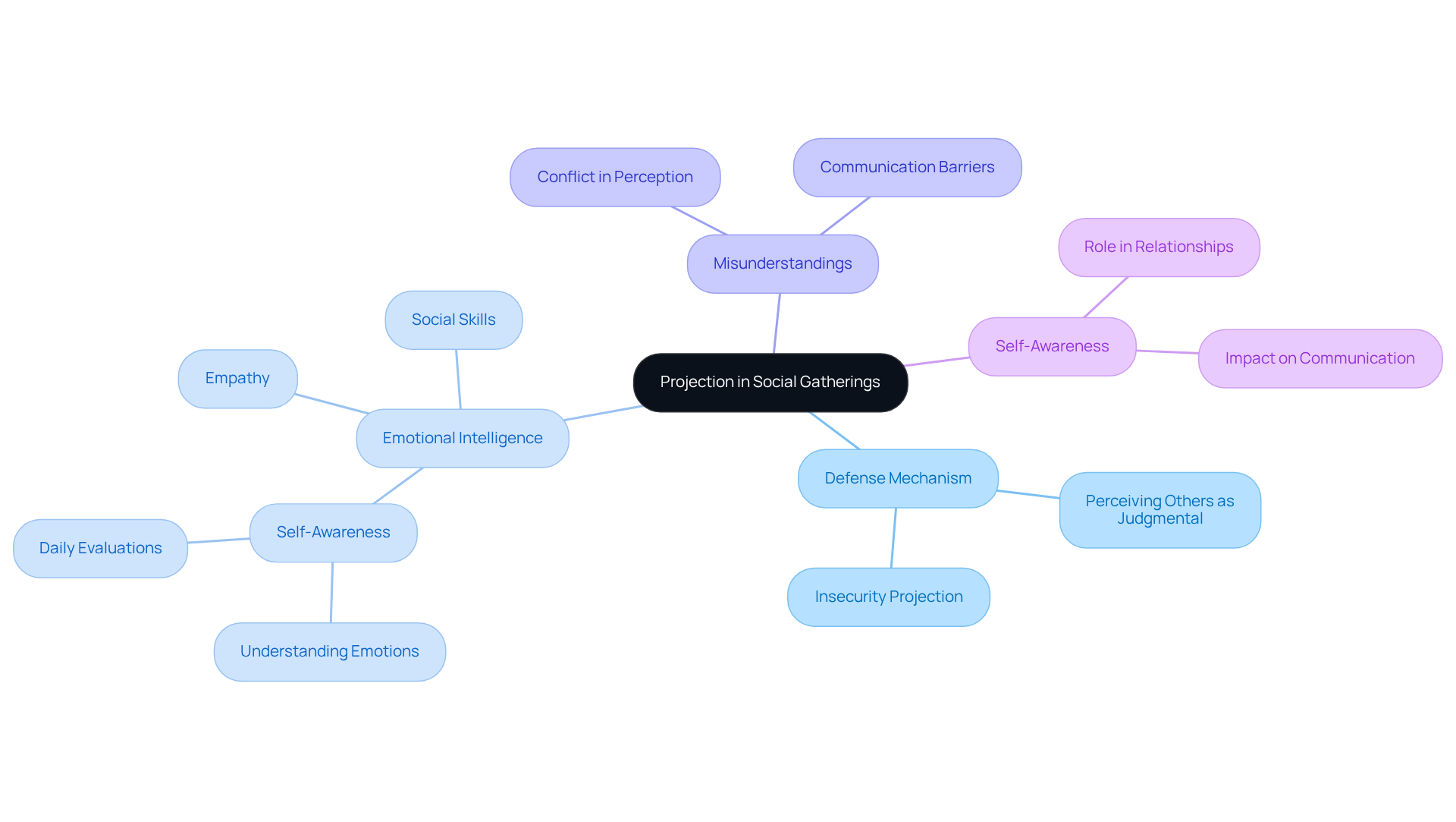 The central node represents the main idea of projection, while the branches show how it relates to emotional intelligence and other factors in social interactions. Each color-coded branch helps to visually separate the different themes, making it easier to understand the relationships. The central node represents the main idea of projection, while the branches show how it relates to emotional intelligence and other factors in social interactions. Each color-coded branch helps to visually separate the different themes, making it easier to understand the relationships.