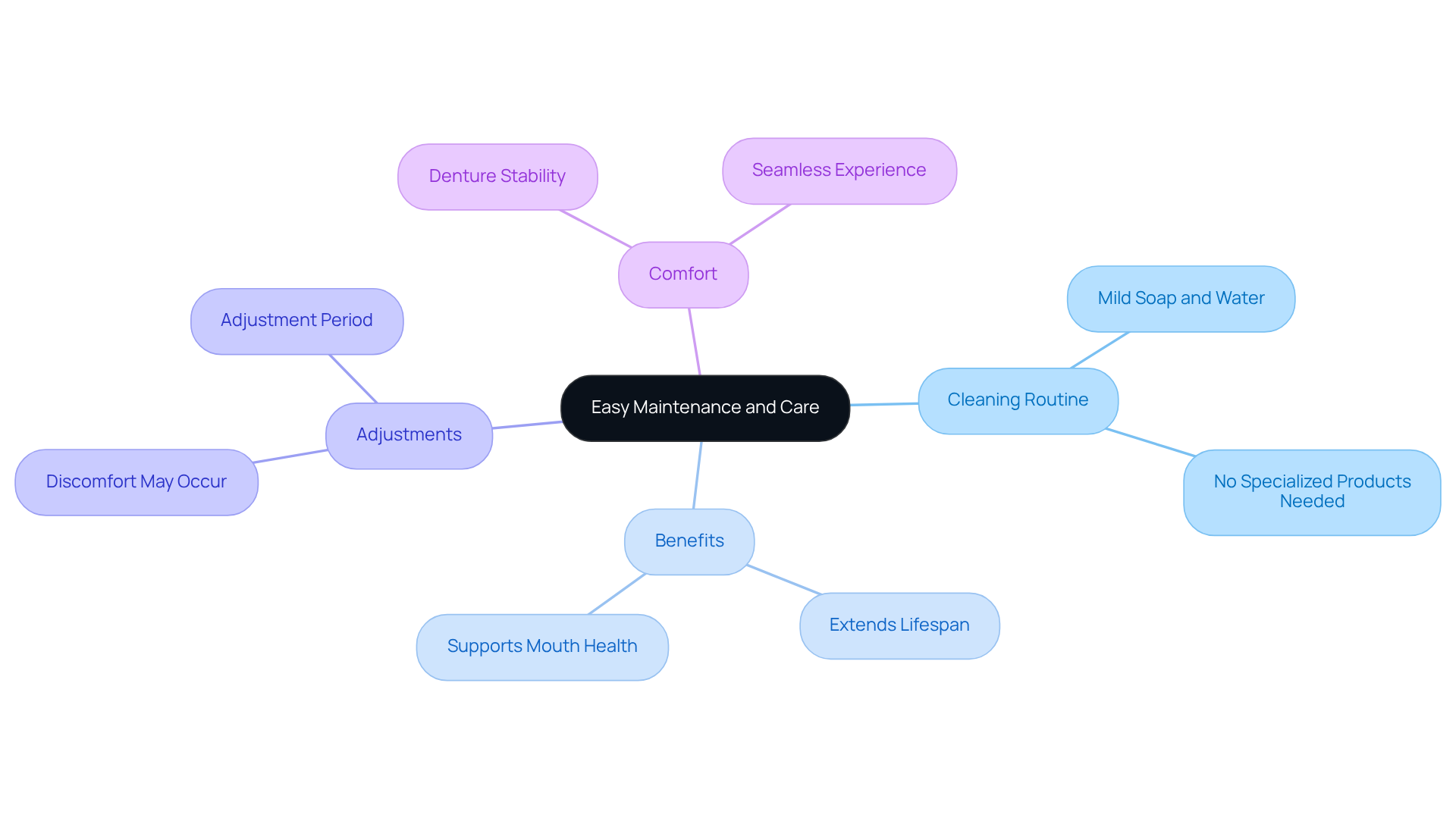 The center represents the main topic of care for the flipper, and each branch shows important aspects like cleaning, benefits, and comfort. Follow the branches to understand how to maintain your dental prosthetic effectively.