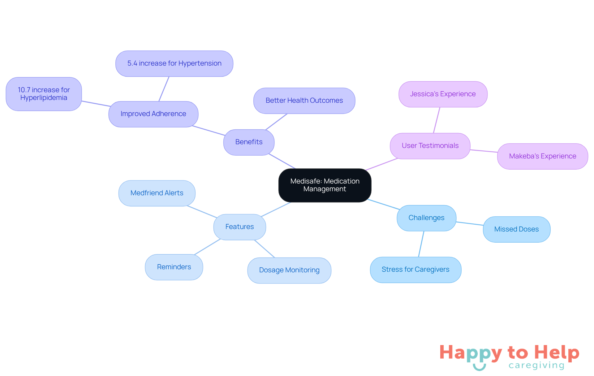The central node represents Medisafe, while the branches show the challenges caregivers face, the app's features, the benefits of using it, and real user experiences. Each branch helps you understand how Medisafe supports caregivers in managing medications.