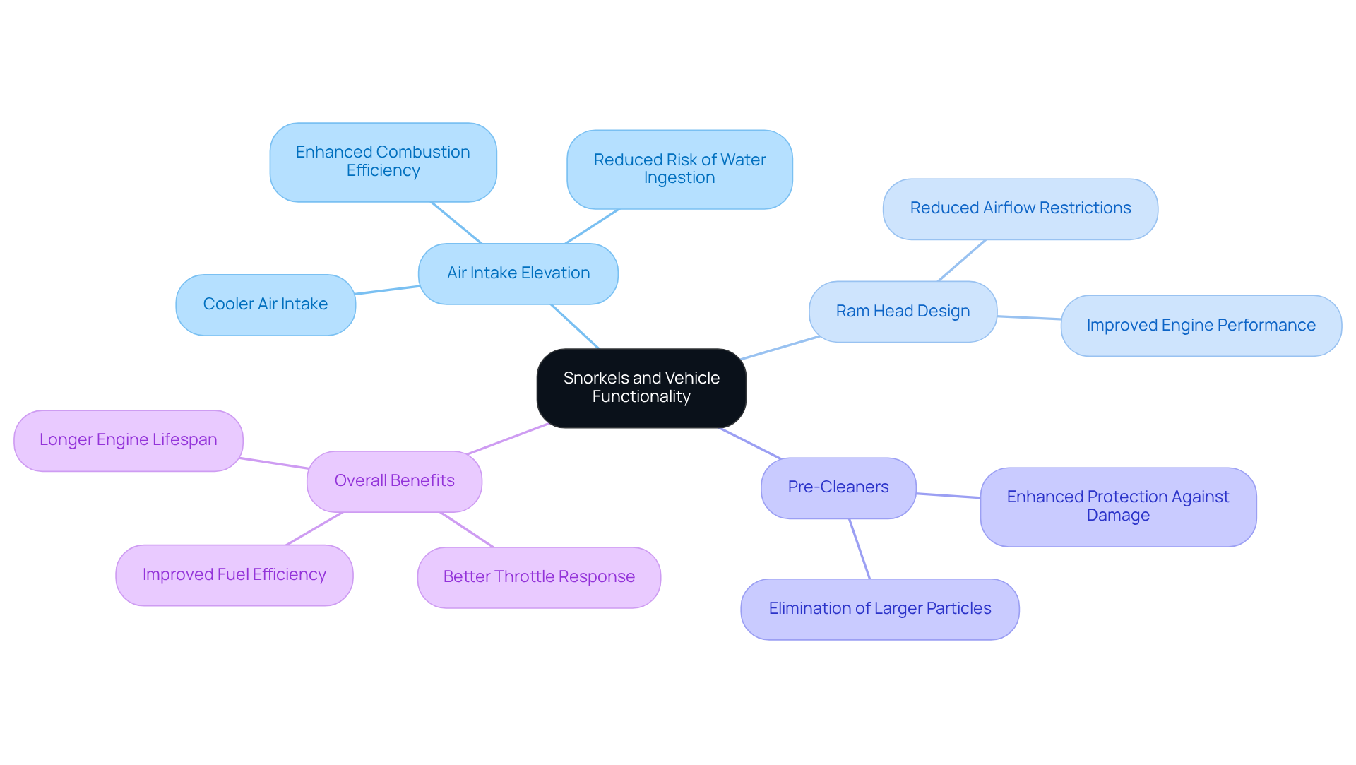 This mindmap illustrates how snorkels improve vehicle performance. Start at the center with the main idea, then explore each feature and its benefits by following the branches. Each color represents a different feature, making it easy to see how they connect to enhance off-road capabilities.