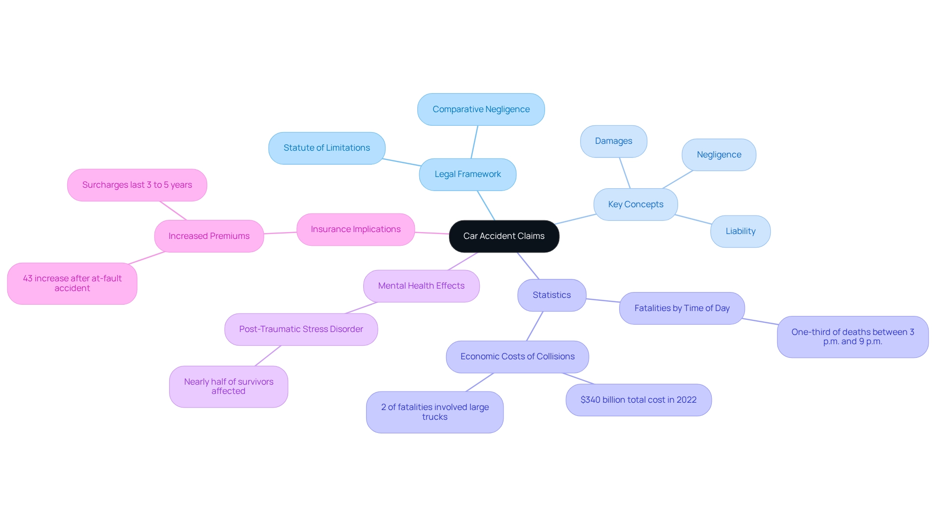 Each branch represents a major category related to car accident claims, with color coding to differentiate between legal concepts, statistics, mental health effects, and insurance implications.