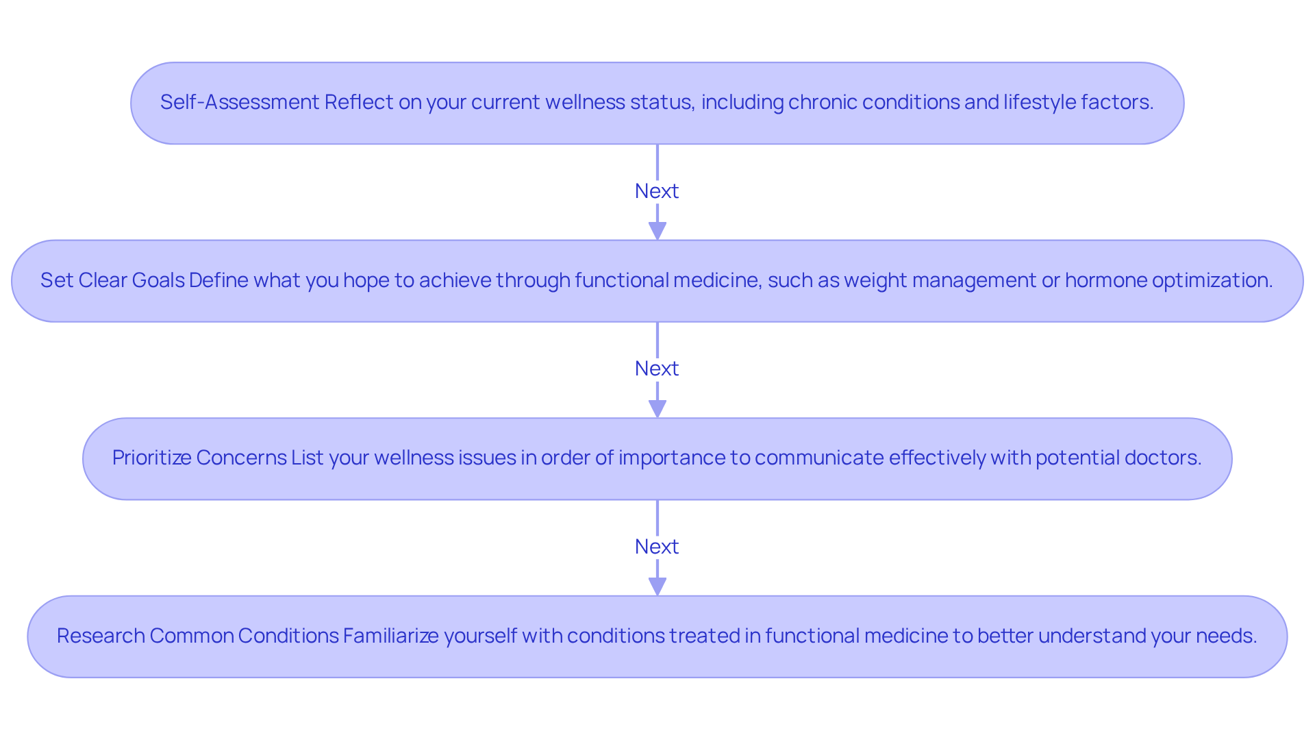 Follow the arrows to see the steps you should take in your wellness journey. Each box represents a key action: start with self-assessment, then set your goals, prioritize your concerns, and finally, research common conditions to find the right support.