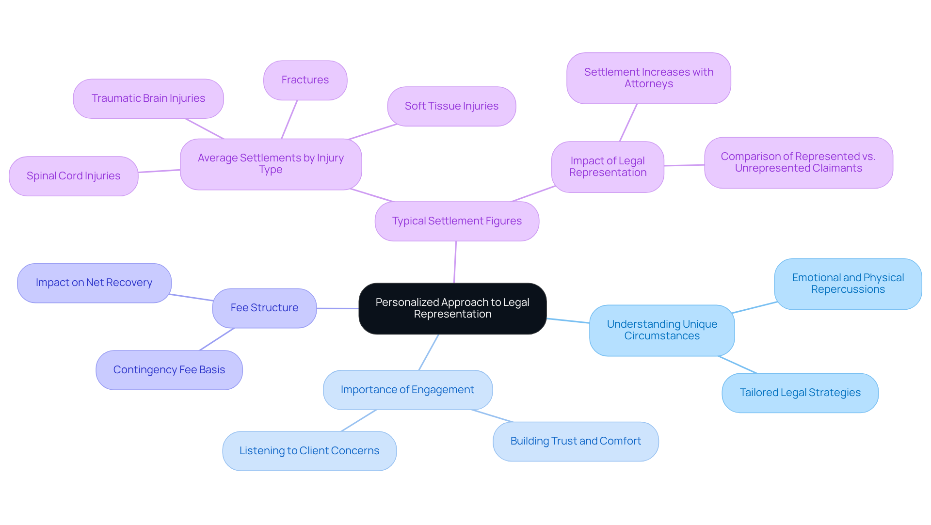 This mindmap illustrates the key aspects of choosing a personal injury lawyer who offers a tailored approach. Start at the center with the main idea, then explore each branch to see how different factors contribute to effective legal representation. This mindmap illustrates the key aspects of choosing a personal injury lawyer who offers a tailored approach. Start at the center with the main idea, then explore each branch to see how different factors contribute to effective legal representation.