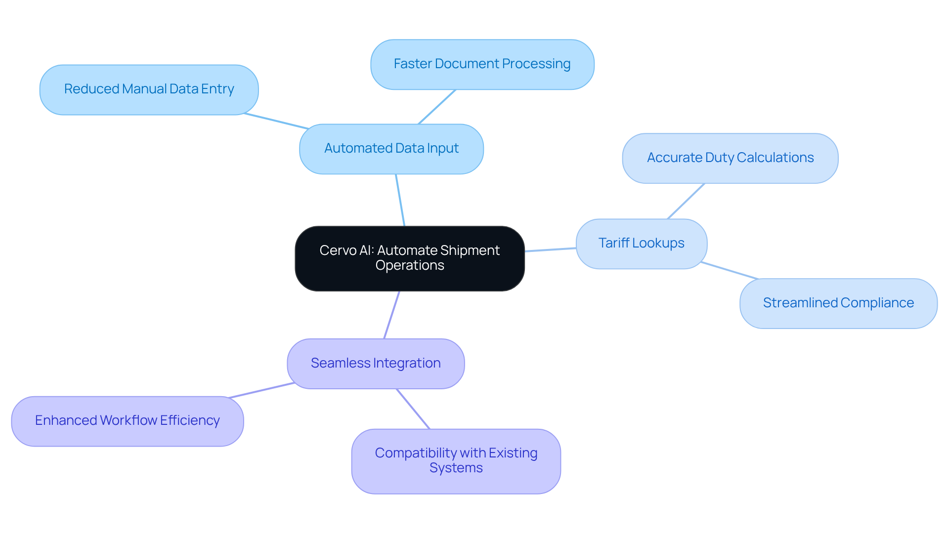 Start at the center with Cervo AI's main focus, then follow the branches to explore its features and the benefits they bring to shipment operations and customs processes. Start at the center with Cervo AI's main focus, then follow the branches to explore its features and the benefits they bring to shipment operations and customs processes.