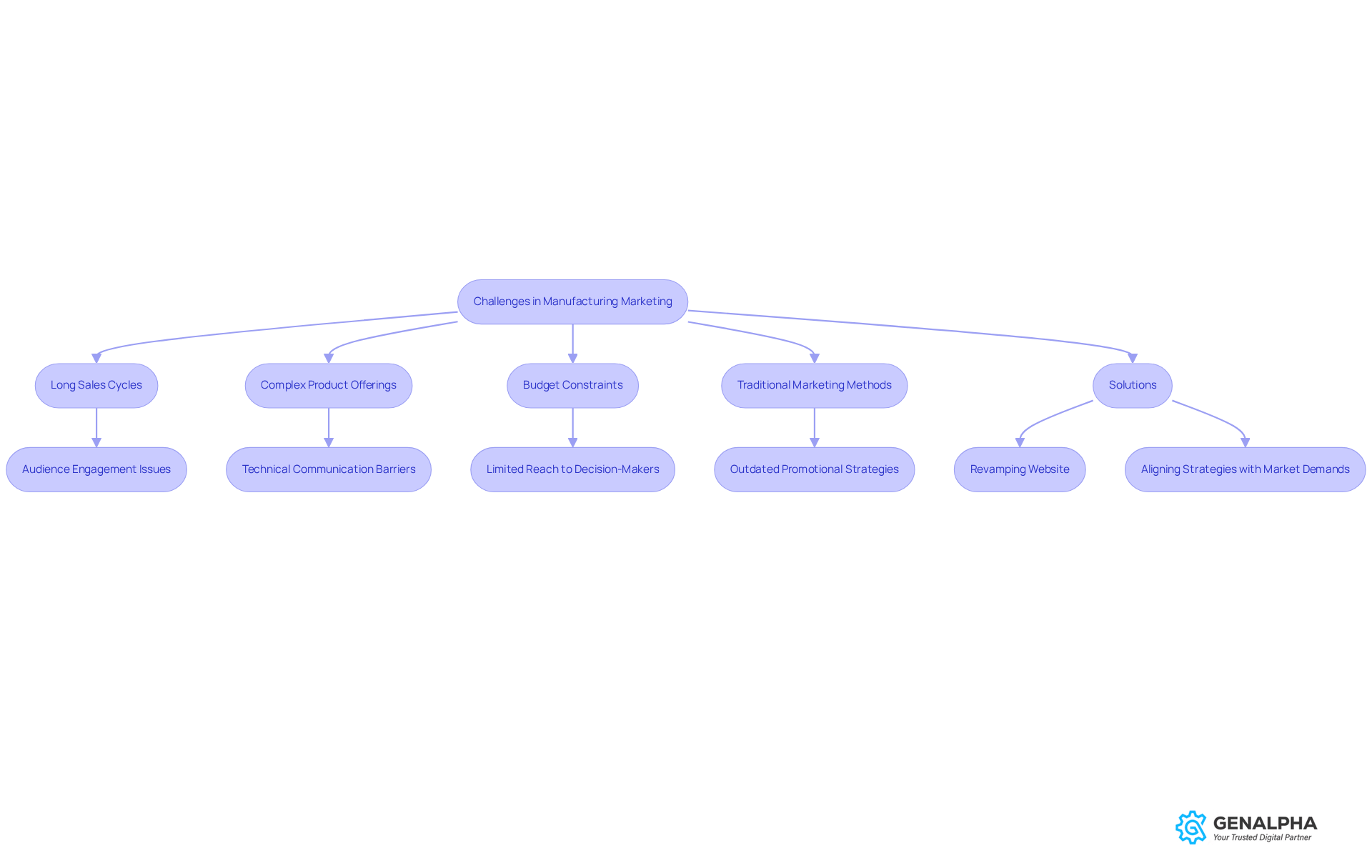 This flowchart illustrates the key challenges faced in manufacturing marketing and how addressing them can lead to successful outcomes. Each challenge is connected to its impacts, and solutions are provided to show how companies can adapt and thrive.
