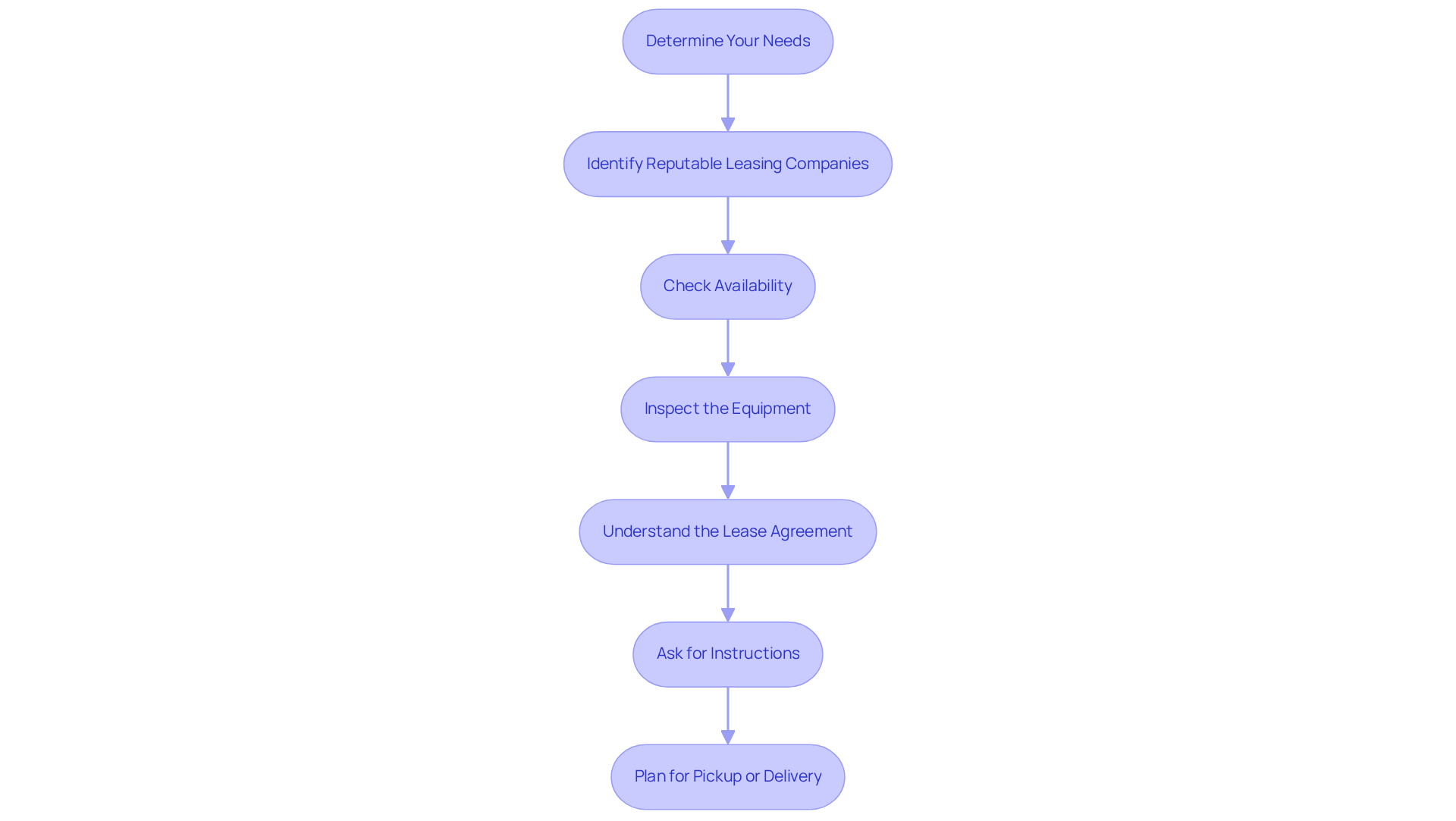 Each box represents a step in the rental process. Follow the arrows to see how to move from one step to the next, ensuring you cover everything needed for a smooth rental experience.