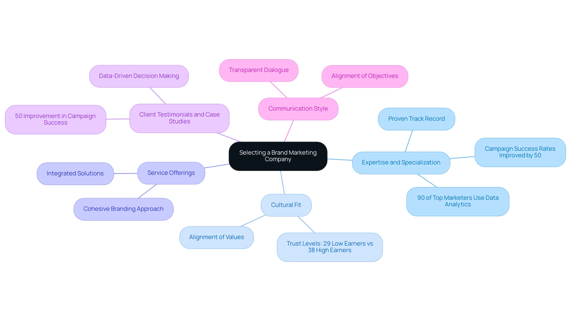 The central node indicates the overall topic, with branches representing the key factors; each color corresponds to a specific factor for easy identification.