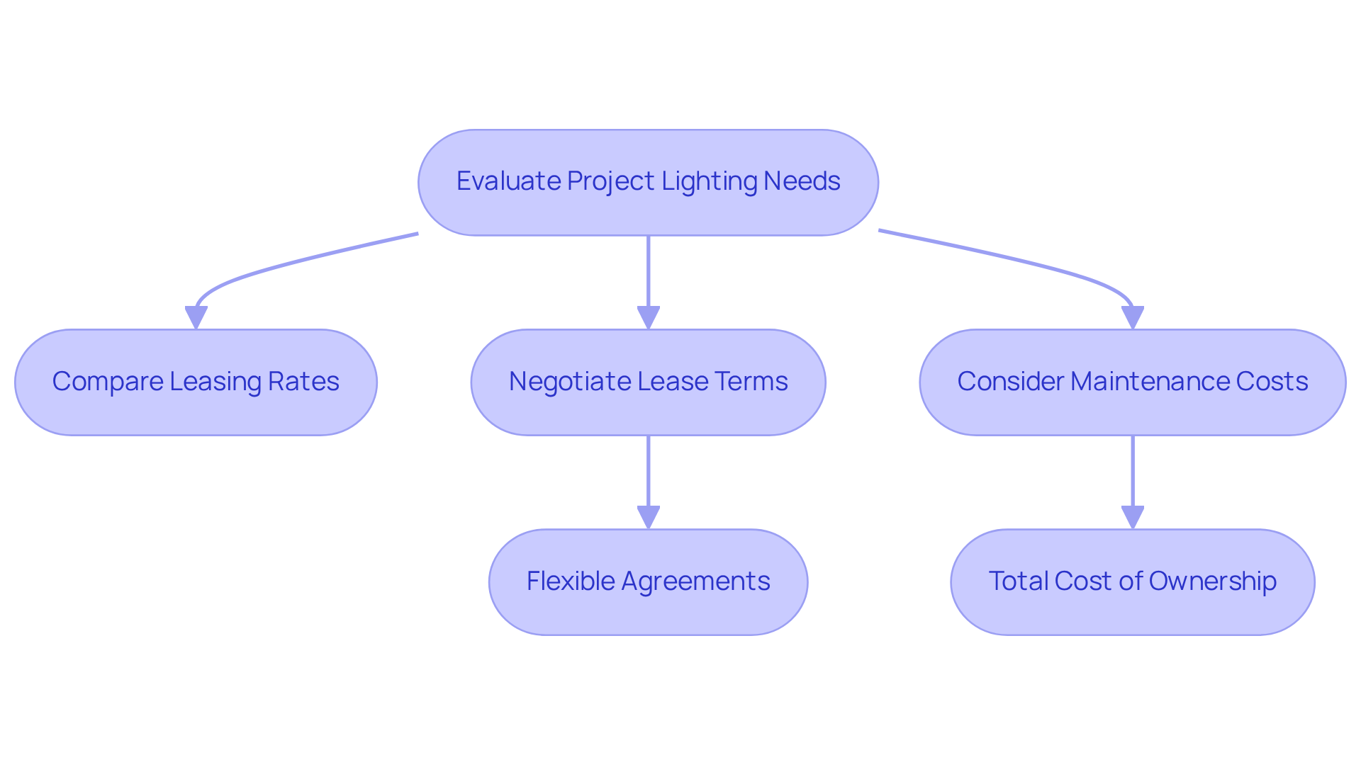 Follow the flowchart to see the steps for managing costs effectively. Each box represents a key action or decision point, guiding you through the process of maximizing value in your light tower rentals.