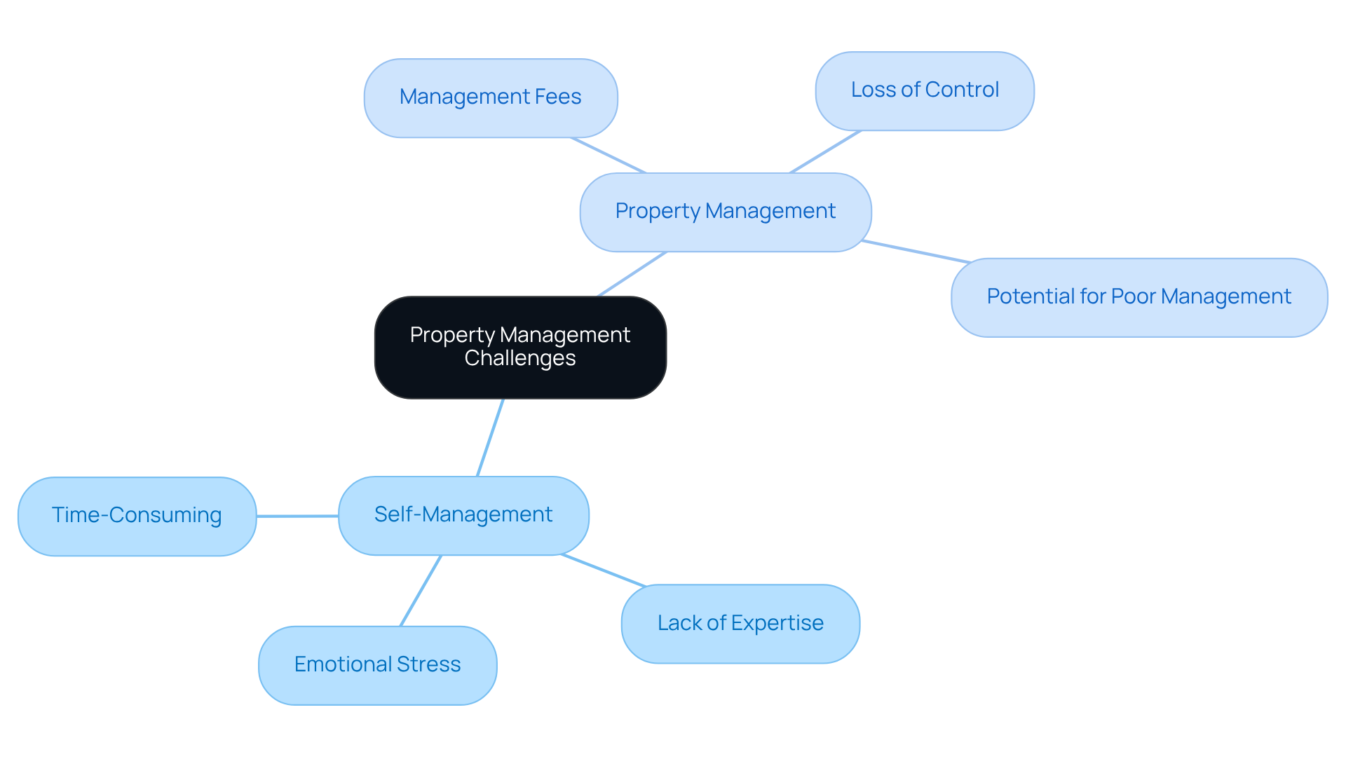 This mindmap illustrates the challenges faced by property owners in San Francisco when choosing between self-management and hiring a property manager. Each branch represents a different approach, with sub-branches detailing specific drawbacks. Follow the branches to understand the complexities involved in managing rental properties.