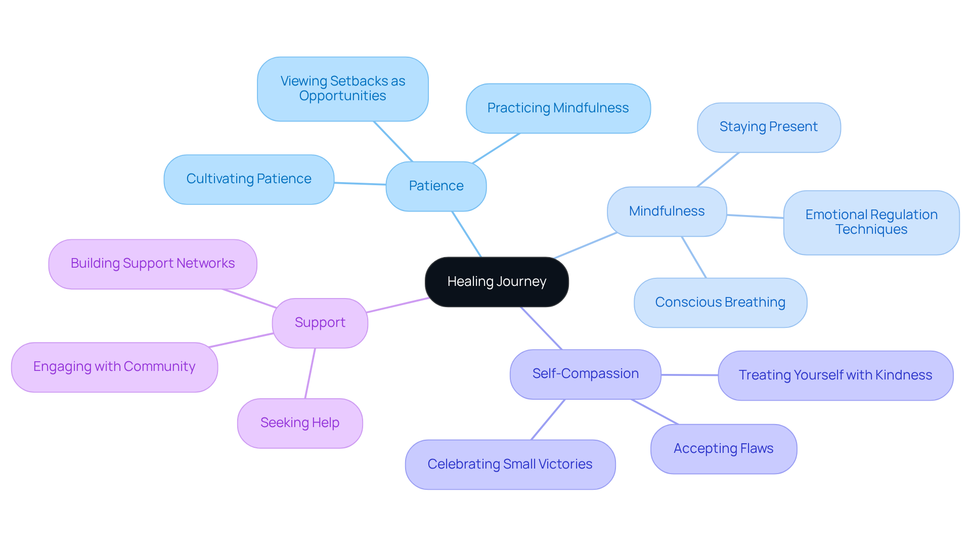 Start at the center with the healing journey, then explore each branch to see how patience, mindfulness, self-compassion, and support contribute to your recovery process.