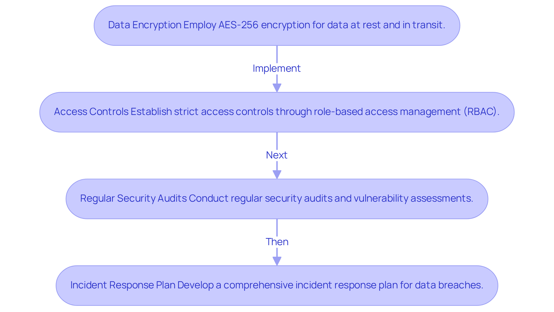 Each box represents a key security measure. Follow the arrows to see the order in which these protocols should be implemented to ensure robust security.