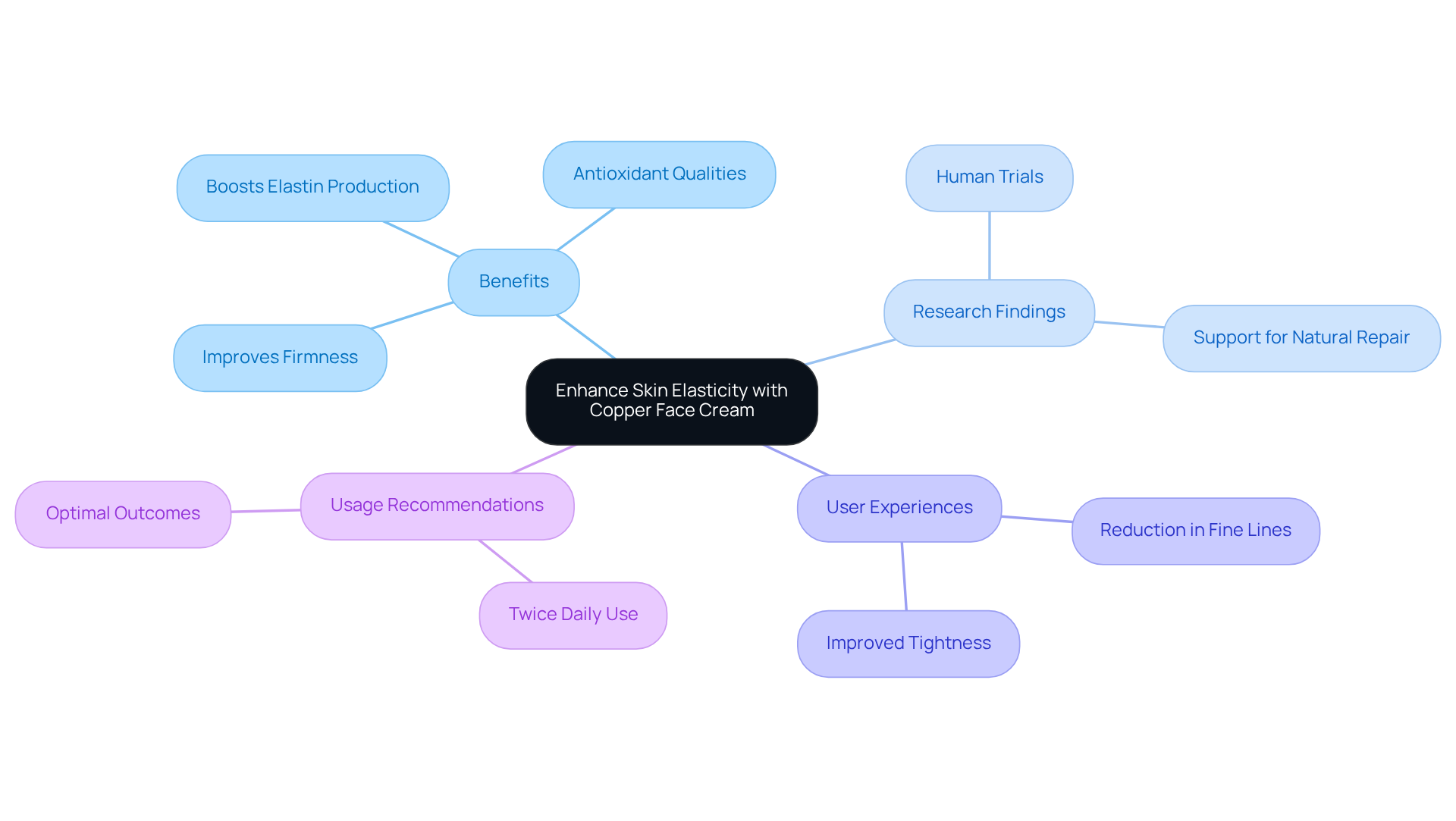 This mindmap illustrates how copper face cream can enhance skin elasticity. Start at the center with the main topic, then explore the benefits, research, user experiences, and how to use the cream effectively. Each branch shows a different aspect of how copper face cream contributes to healthier, firmer skin. This mindmap illustrates how copper face cream can enhance skin elasticity. Start at the center with the main topic, then explore the benefits, research, user experiences, and how to use the cream effectively. Each branch shows a different aspect of how copper face cream contributes to healthier, firmer skin.