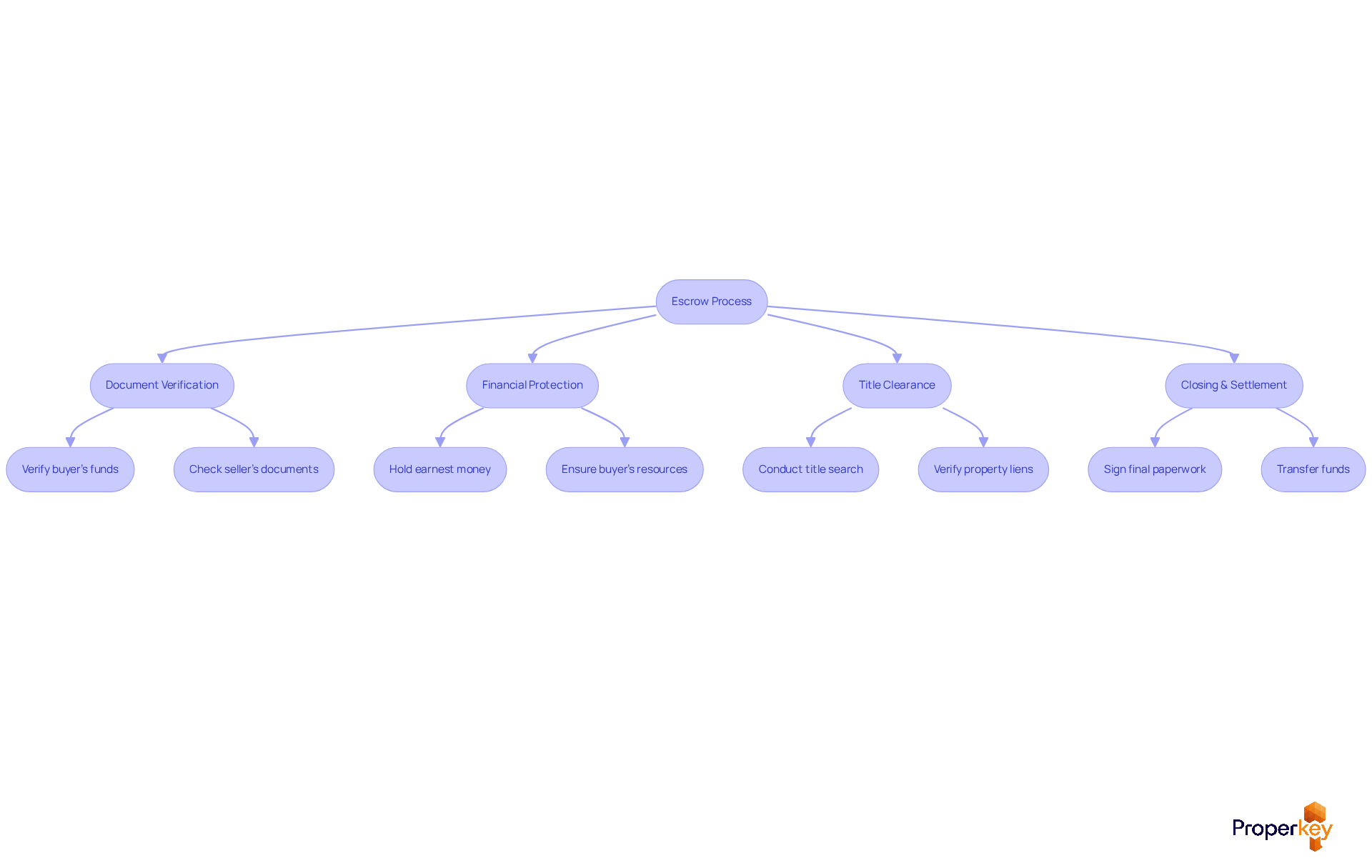 This flowchart illustrates the steps involved in the escrow process. Each box represents a key component of the process, and the arrows show how they connect. Follow the flow to understand how escrow protects both buyers and sellers during a real estate transaction. This flowchart illustrates the steps involved in the escrow process. Each box represents a key component of the process, and the arrows show how they connect. Follow the flow to understand how escrow protects both buyers and sellers during a real estate transaction.