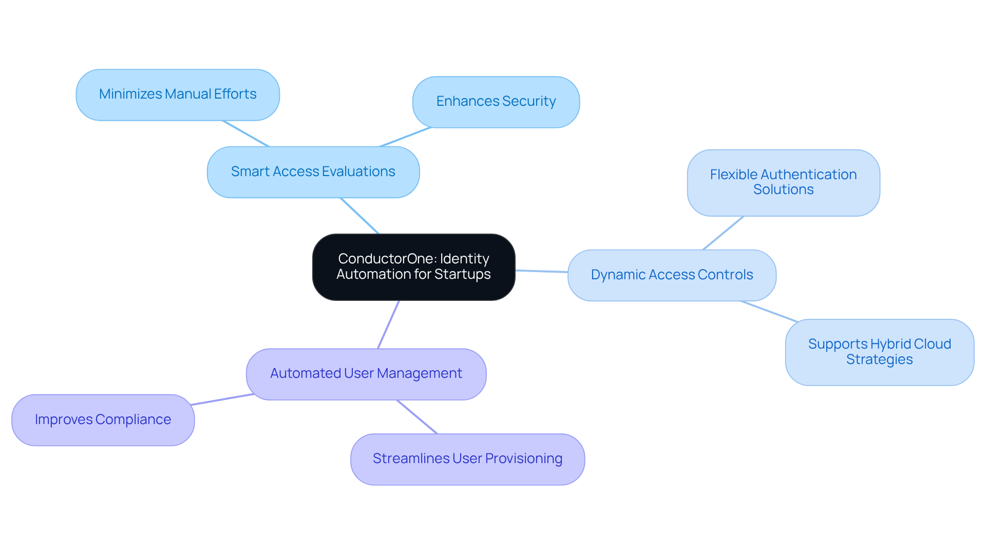 The central node represents ConductorOne, while the branches show its main features and how they benefit startups. Follow the branches to understand how each feature contributes to identity automation.