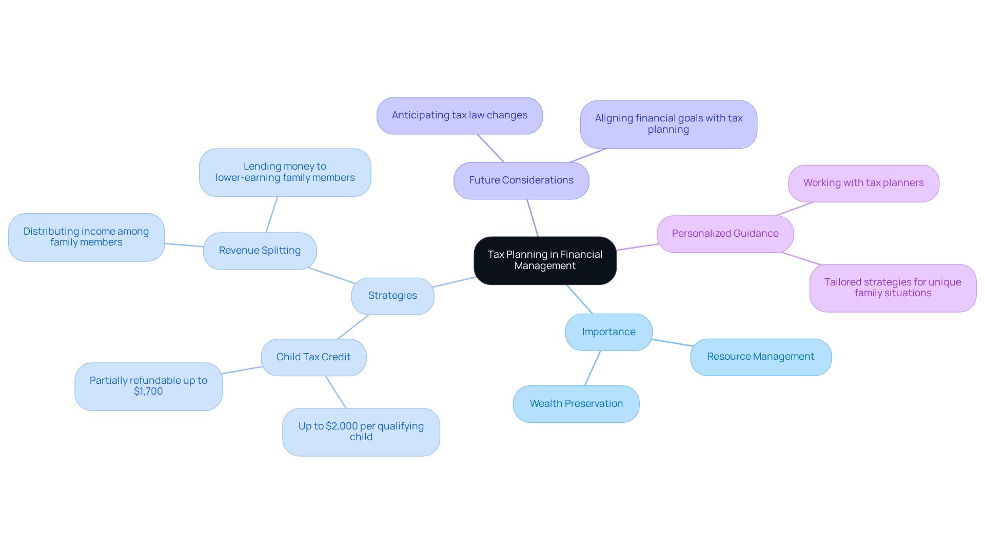 The central node represents tax planning, while the branches show its importance, strategies, and future considerations. Each branch helps you understand how these elements contribute to effective financial management.