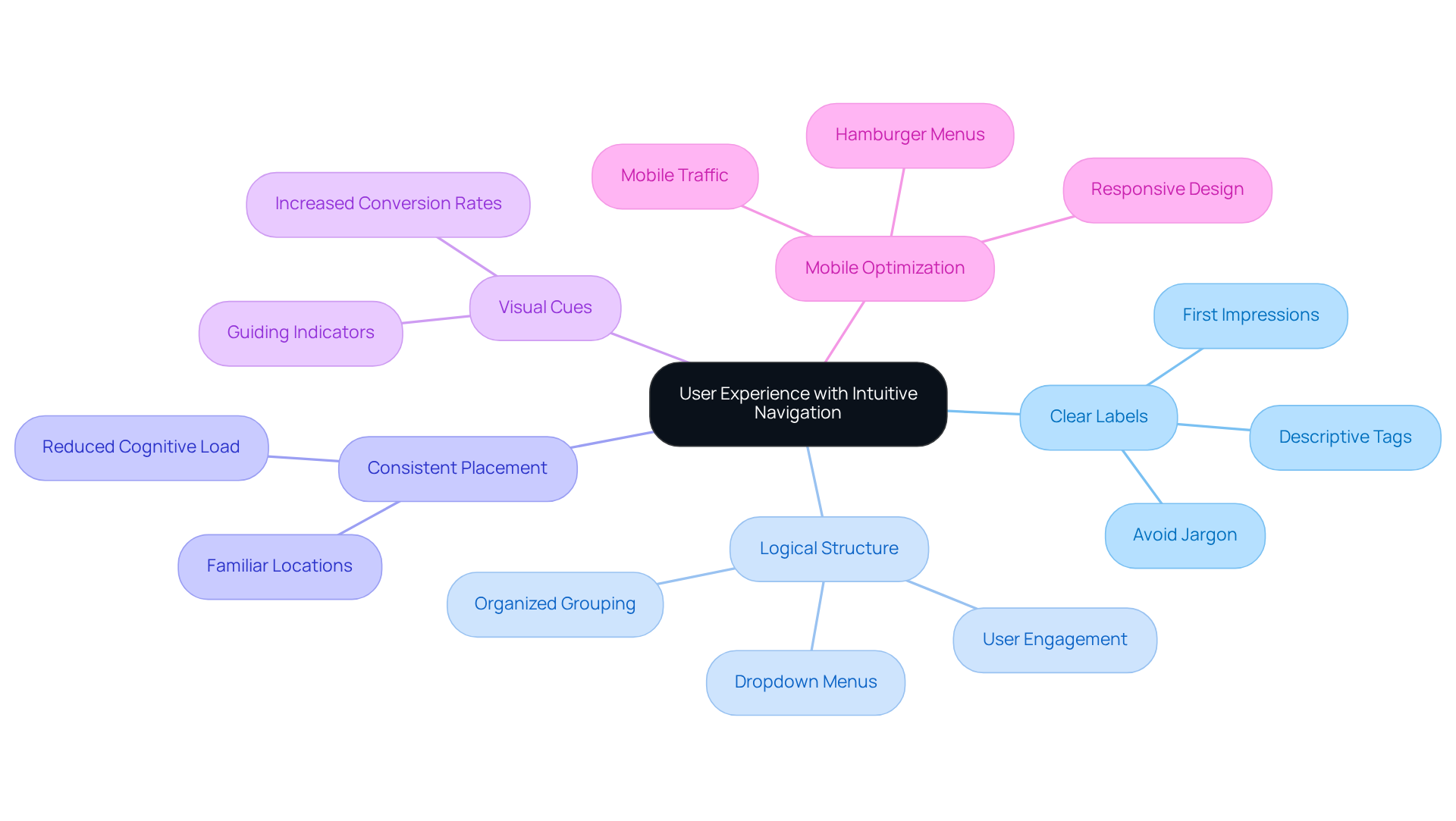 The central node represents the main theme of user experience in navigation. Each branch highlights a specific best practice, and the sub-branches provide additional insights or statistics. This layout helps you see how each practice contributes to creating a better user experience.