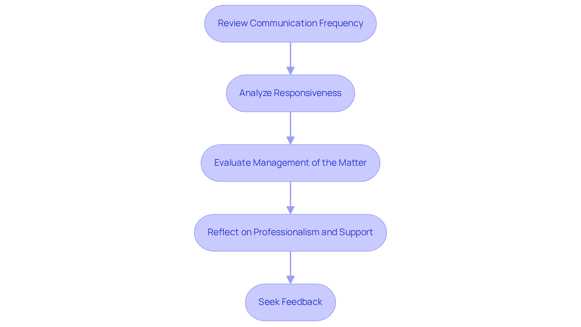 Each box represents a step you can take to assess how well your lawyer is doing. Follow the arrows to see the order of steps, starting from communication frequency to seeking feedback from others.