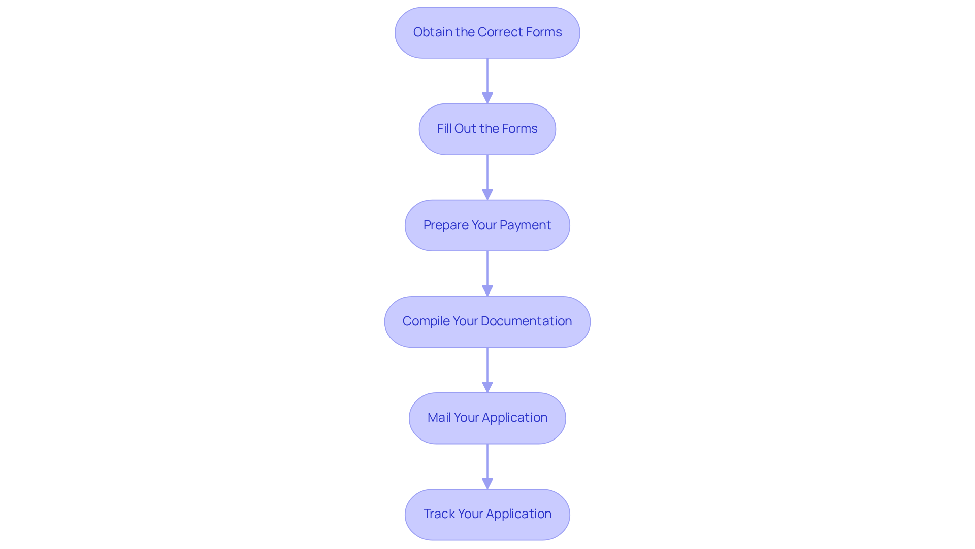 Each box represents a step in the DACA application process. Follow the arrows to see what you need to do next, ensuring you complete each step before moving on to the next. Each box represents a step in the DACA application process. Follow the arrows to see what you need to do next, ensuring you complete each step before moving on to the next.