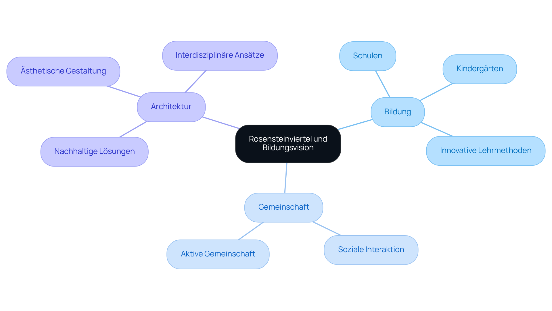 In der Mitte steht die Hauptidee des Rosensteinviertels. Die Äste zeigen die verschiedenen Bereiche, die zur Vision beitragen. Je mehr Details Sie hinzufügen, desto klarer wird, wie alles miteinander verbunden ist.