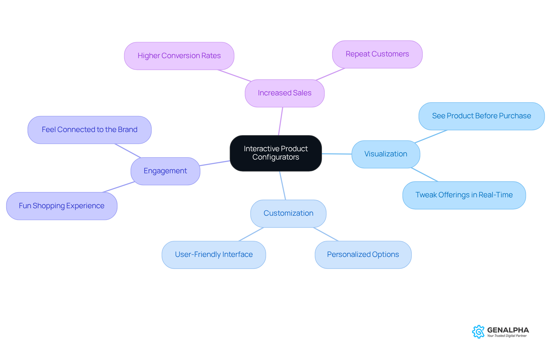 Start with the main idea in the center, then explore the benefits and features that make interactive product configurators valuable. Each branch shows how they enhance the shopping experience.