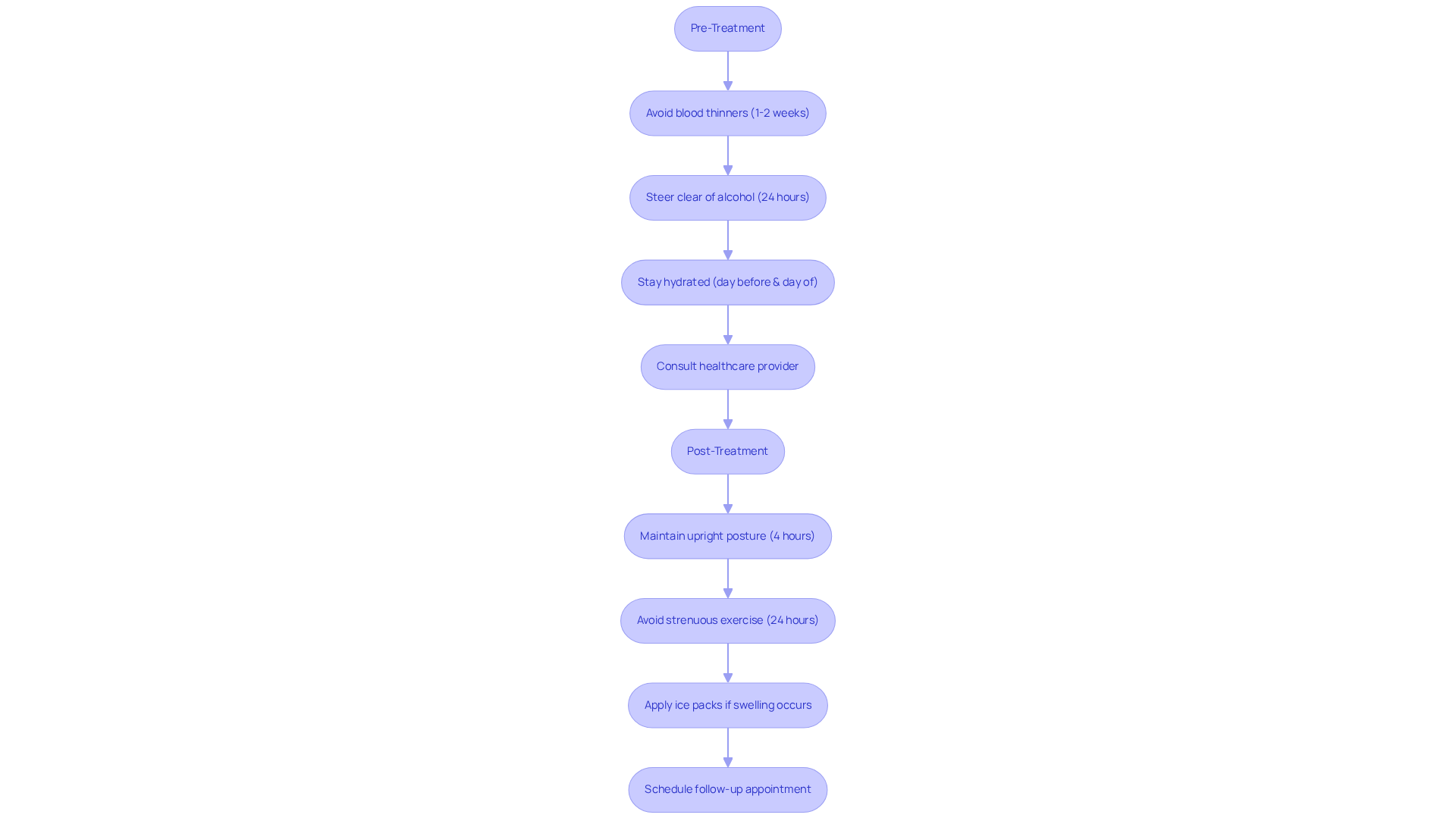 Follow the arrows to see what to do before and after your Botox treatment. Each box shows a step you need to take for safety and effectiveness. Follow the arrows to see what to do before and after your Botox treatment. Each box shows a step you need to take for safety and effectiveness.
