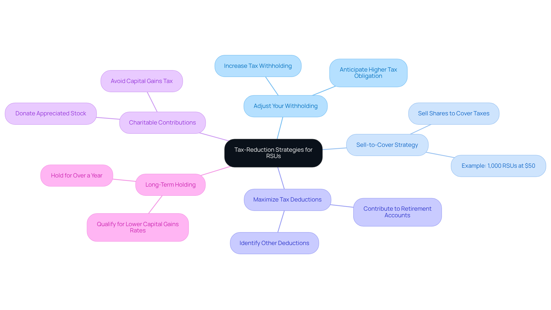 This mindmap starts with the main topic in the center and branches out into various strategies. Each branch represents a different approach to managing taxes on RSUs, and the sub-branches provide additional details or examples. The colorful branches help differentiate each strategy, making it easier to follow and understand. This mindmap starts with the main topic in the center and branches out into various strategies. Each branch represents a different approach to managing taxes on RSUs, and the sub-branches provide additional details or examples. The colorful branches help differentiate each strategy, making it easier to follow and understand.