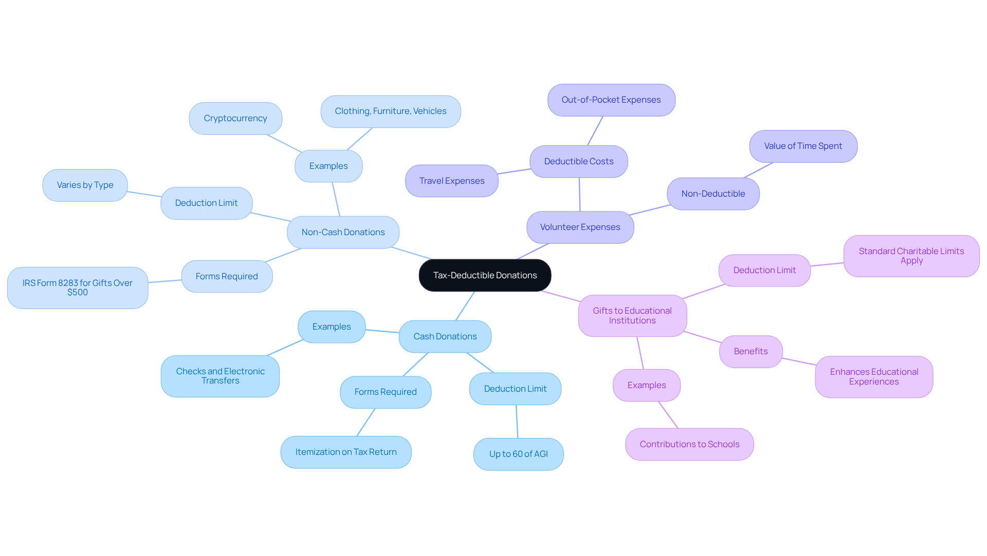 This mindmap shows the different types of donations you can make that are tax-deductible. Each branch represents a category, and the sub-branches provide more details about what you can donate and how it benefits you financially.