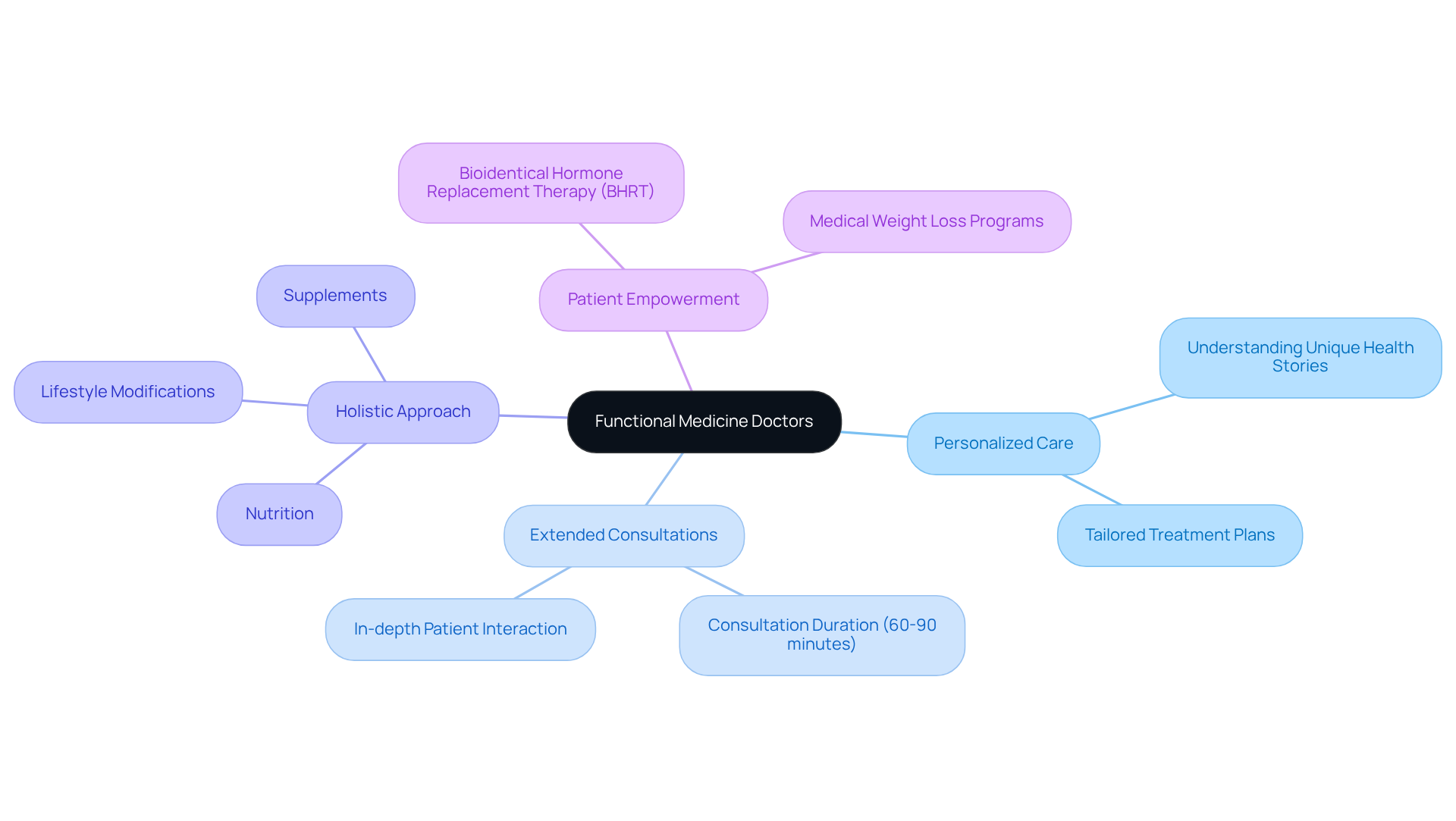 This mindmap illustrates the essential traits and practices of functional medicine doctors. Start at the center with the main idea, then explore the branches to see how they focus on personalized care, extended consultations, and holistic treatment strategies. This mindmap illustrates the essential traits and practices of functional medicine doctors. Start at the center with the main idea, then explore the branches to see how they focus on personalized care, extended consultations, and holistic treatment strategies.